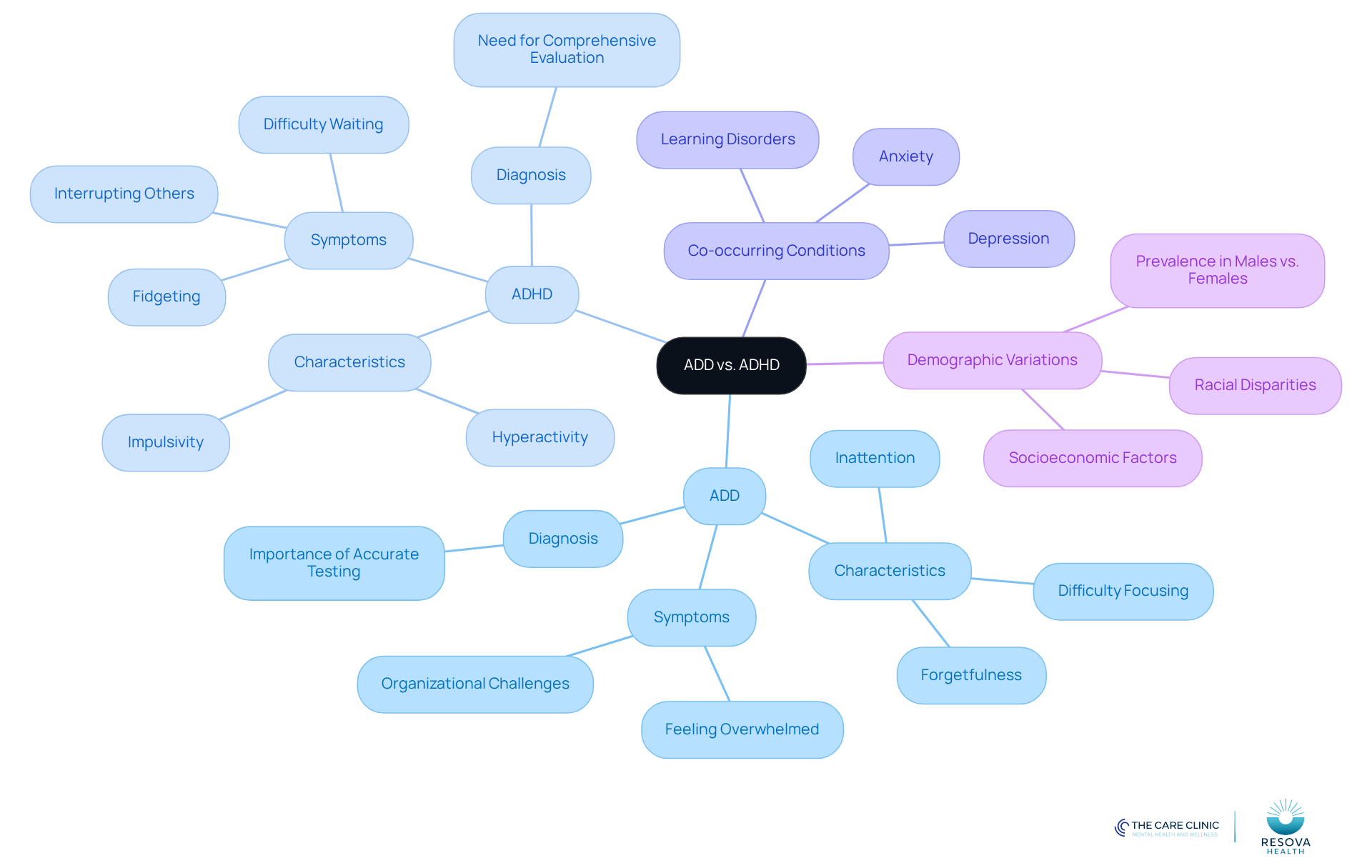 The central node represents the main topic, while the branches show the distinctions and related factors. Each color-coded branch helps you quickly identify the characteristics of ADD and ADHD, along with important context like co-occurring conditions and demographics. The central node represents the main topic, while the branches show the distinctions and related factors. Each color-coded branch helps you quickly identify the characteristics of ADD and ADHD, along with important context like co-occurring conditions and demographics.