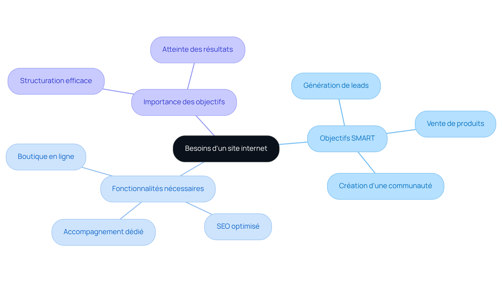 Le nœud central représente le besoin d'un site internet, et chaque branche montre des objectifs ou des fonctionnalités spécifiques qui aident à atteindre ce besoin. Plus vous explorez, plus vous découvrez d'idées qui renforcent votre stratégie en ligne.