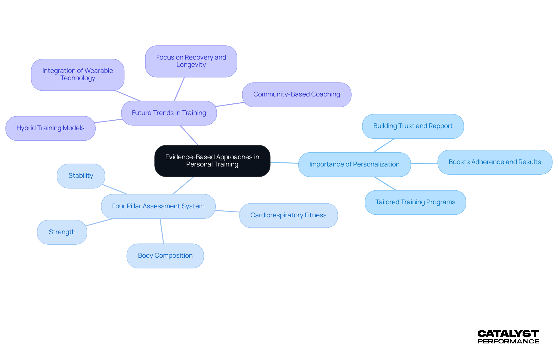 This mindmap starts with the central idea of evidence-based training and branches out to show how personalized approaches and the Four Pillar Assessment System contribute to better client outcomes. Each branch represents a key concept, helping you see how they connect. This mindmap starts with the central idea of evidence-based training and branches out to show how personalized approaches and the Four Pillar Assessment System contribute to better client outcomes. Each branch represents a key concept, helping you see how they connect.