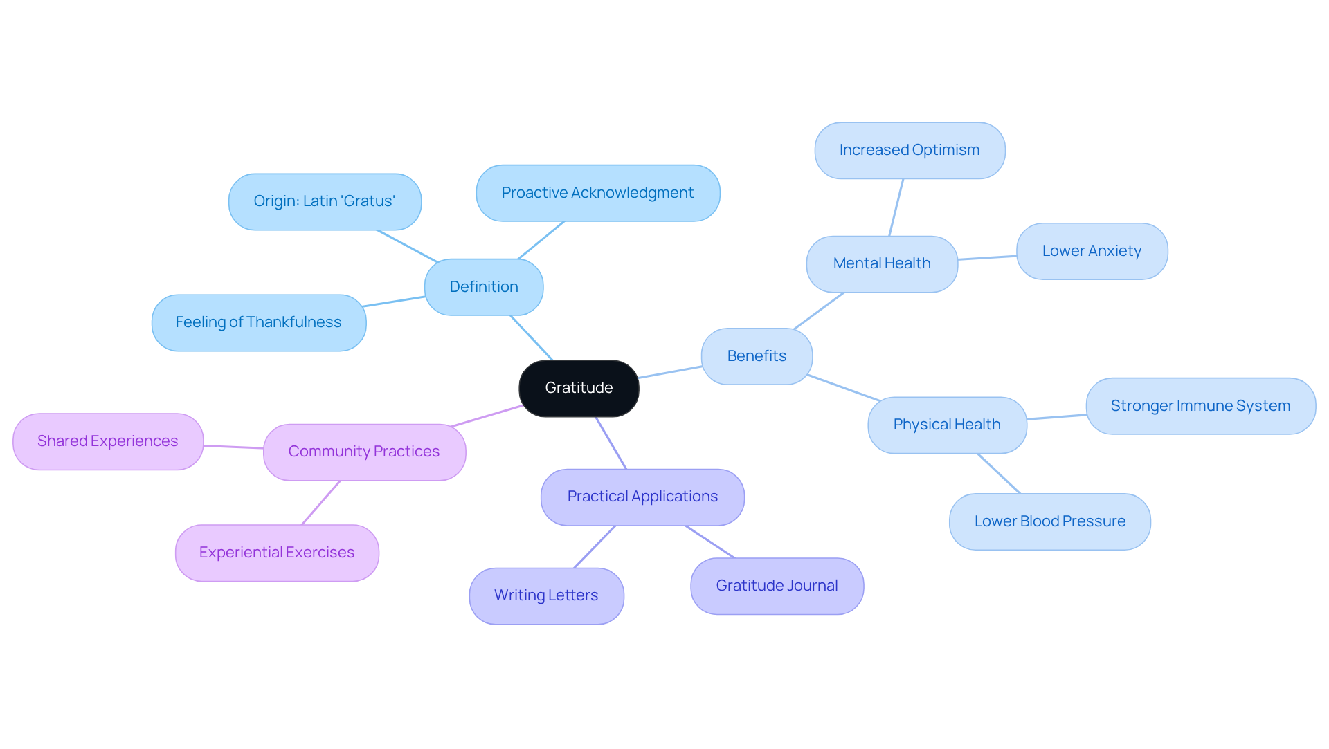 The central idea is gratitude, and each branch represents different aspects of it. Explore the benefits and practices to see how gratitude enriches our lives. The central idea is gratitude, and each branch represents different aspects of it. Explore the benefits and practices to see how gratitude enriches our lives.