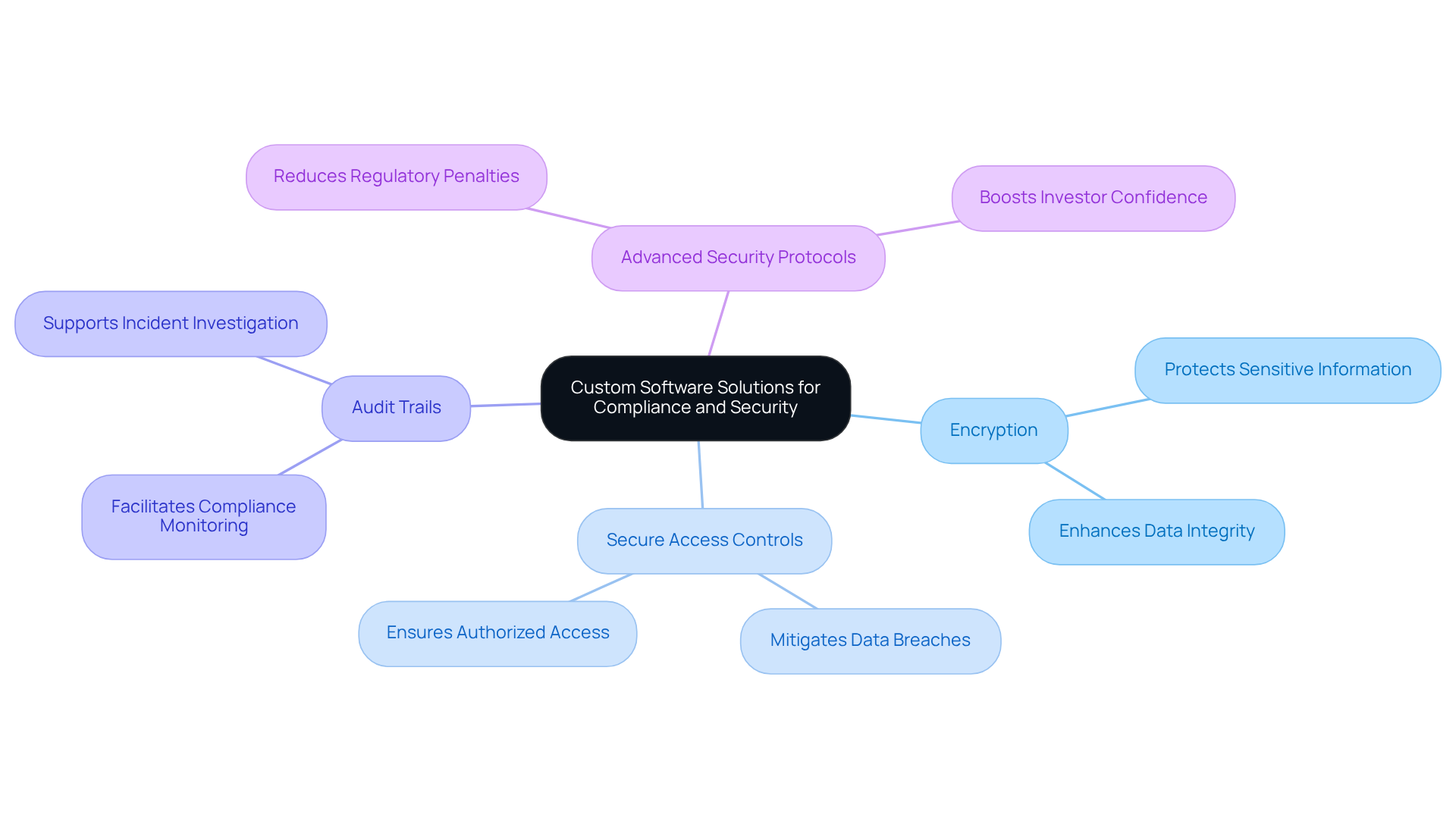 The central idea is about custom software solutions. Each branch represents a key feature that contributes to compliance and security, with further details explaining their significance. This helps you understand how these features work together to protect investment firms.