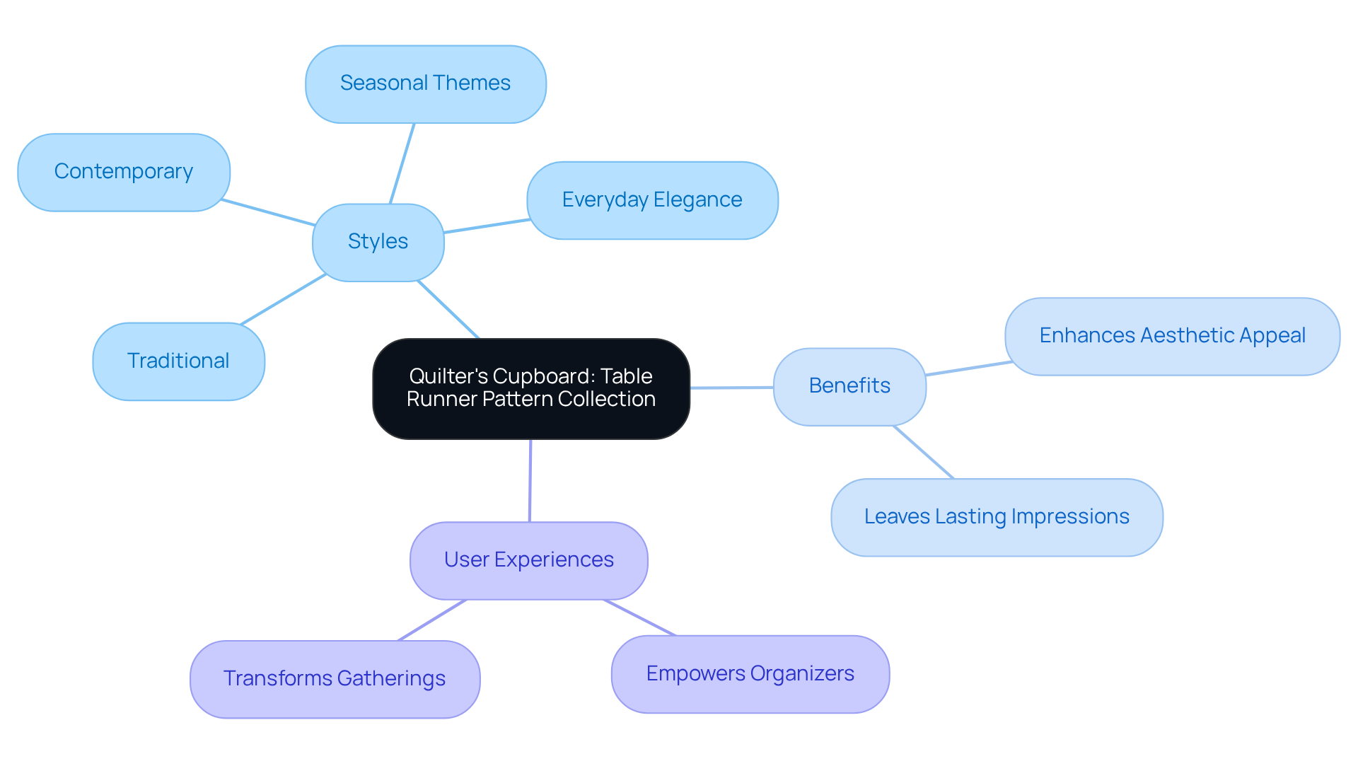 Start at the center with the main theme of the pattern collection, then follow the branches to explore different styles, benefits, and how users experience these patterns in their events.