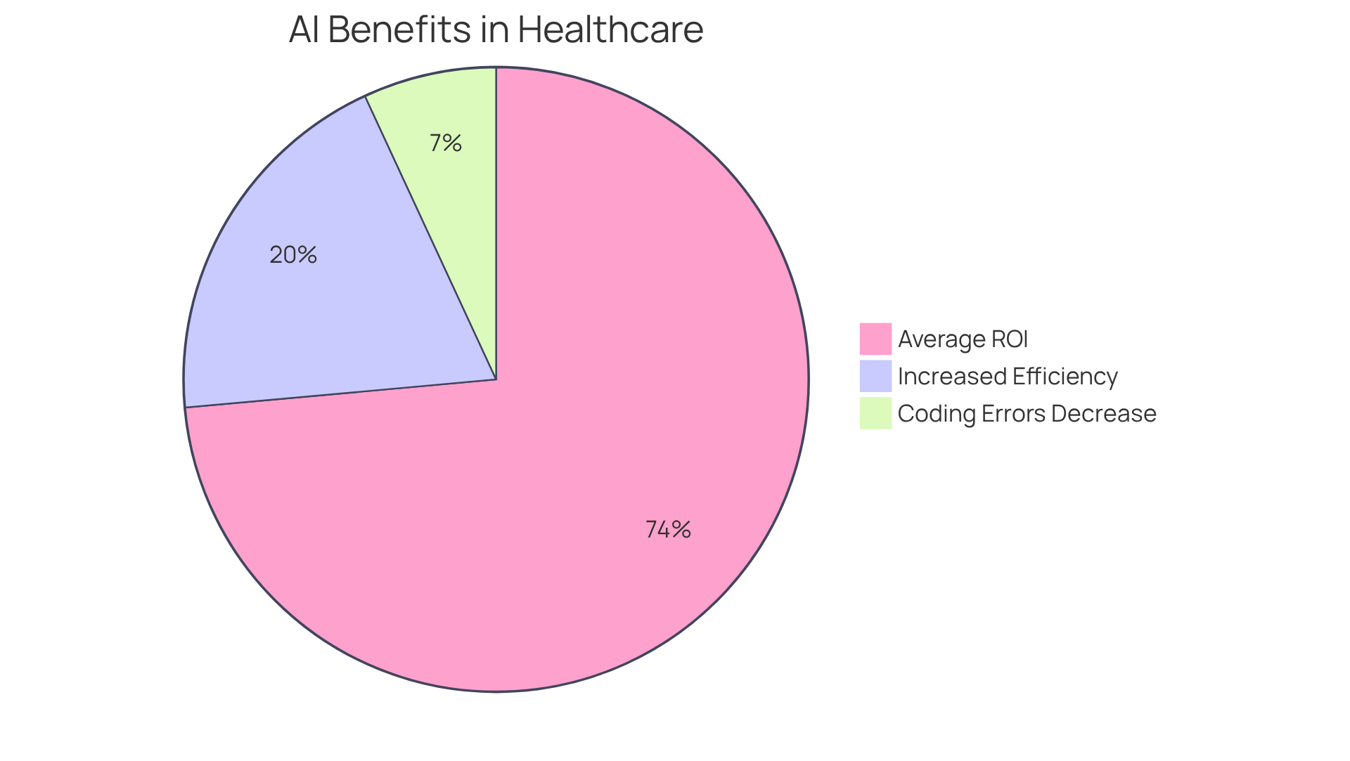 Each segment of the pie shows a different benefit of using AI in healthcare. The larger the segment, the more significant the impact - for example, a 30% decrease in coding errors means fewer mistakes and faster processing! Each segment of the pie shows a different benefit of using AI in healthcare. The larger the segment, the more significant the impact - for example, a 30% decrease in coding errors means fewer mistakes and faster processing!