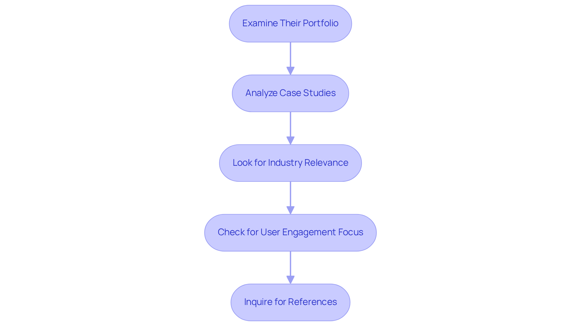 Each box represents a step you should take when looking for a design partner. Follow the arrows to see the order of actions, starting from examining portfolios to reaching out for references.