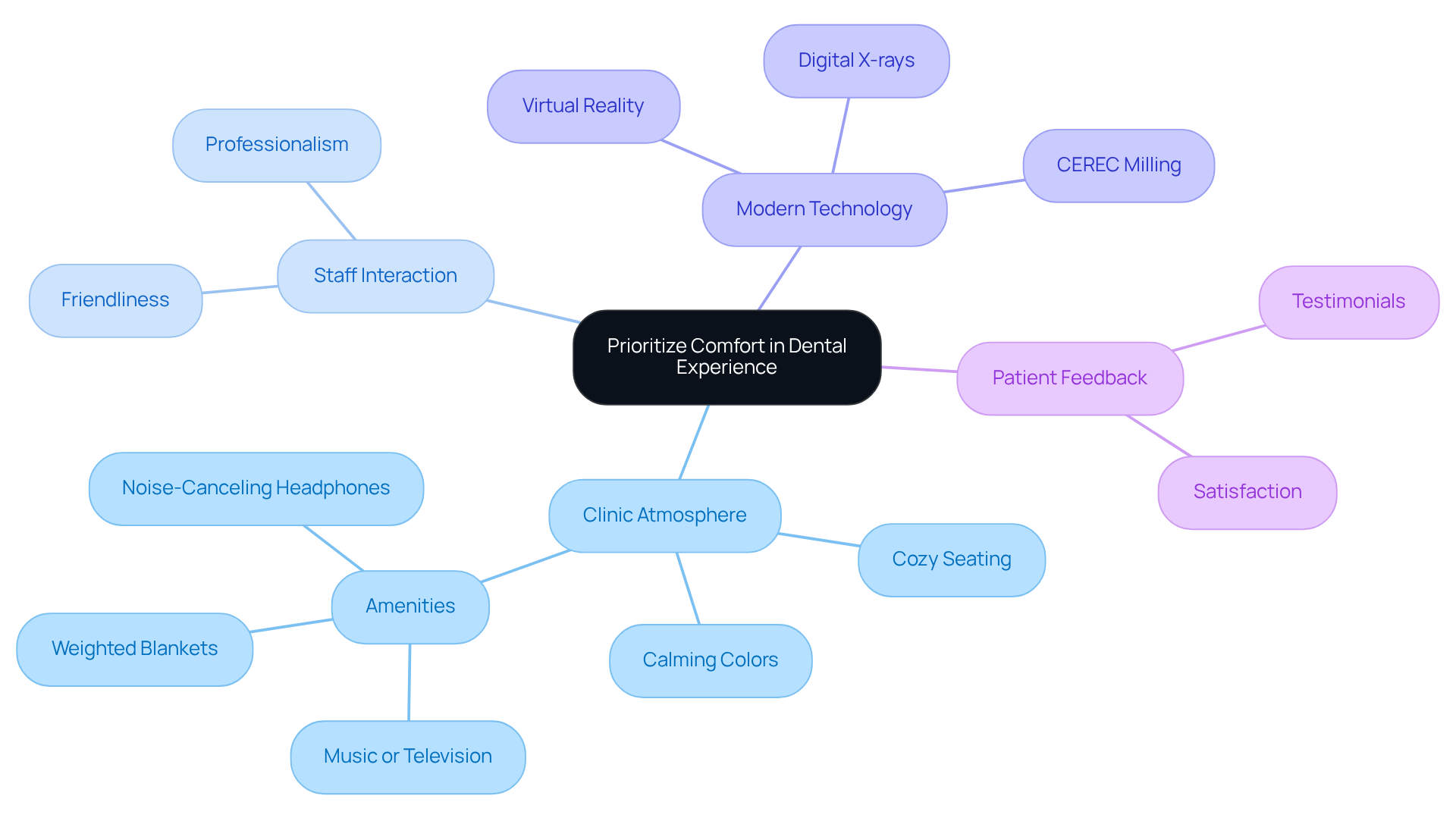This mindmap shows how different factors contribute to a comfortable dental visit. Start at the center with the main idea, then follow the branches to see how each aspect, like the clinic's atmosphere and staff interaction, plays a role in making your experience better.