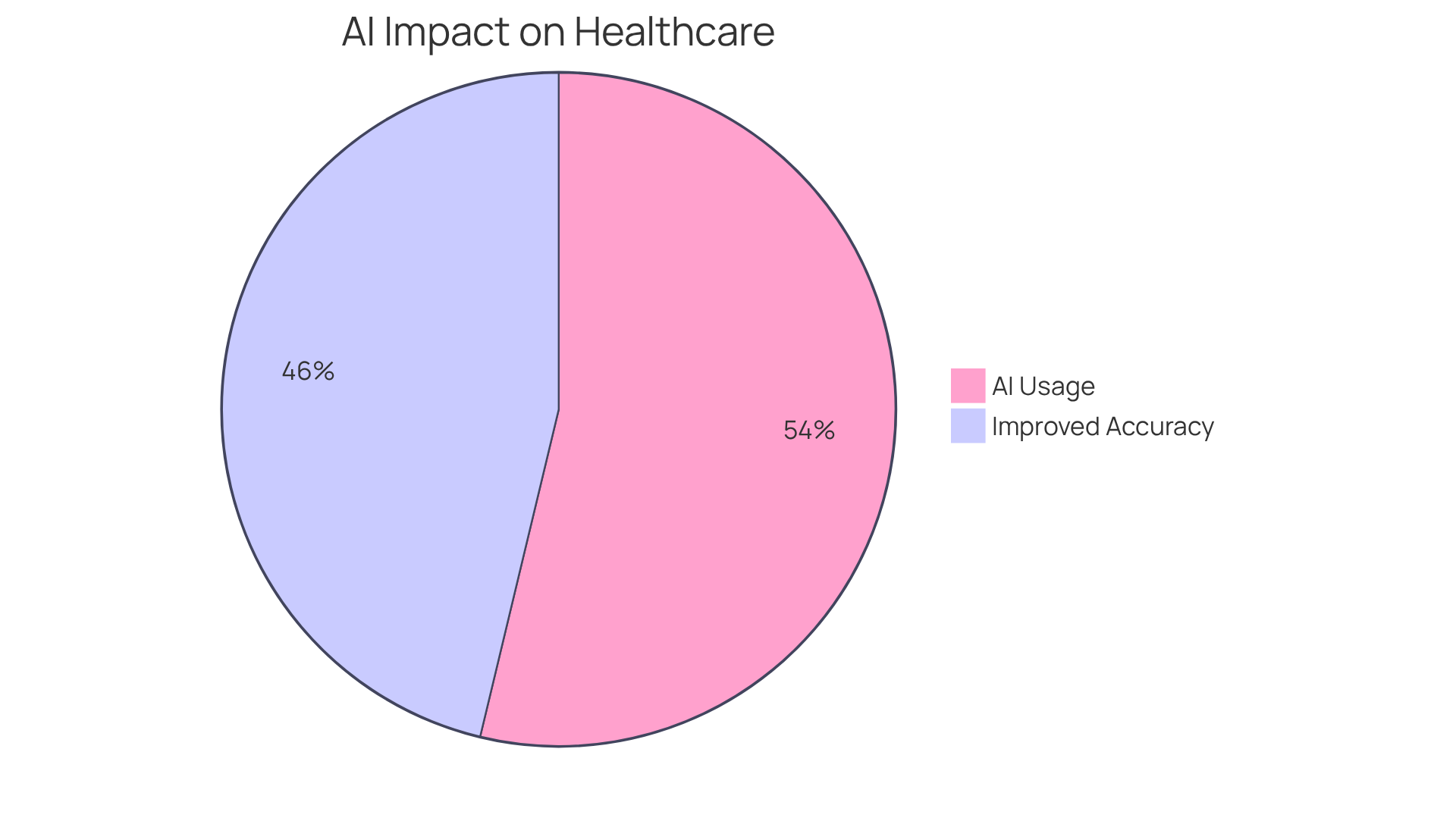 The blue slice shows the percentage of organizations that improved diagnostic accuracy with AI, while the green slice represents those currently using AI. The larger the slice, the more organizations are benefiting from these advancements.