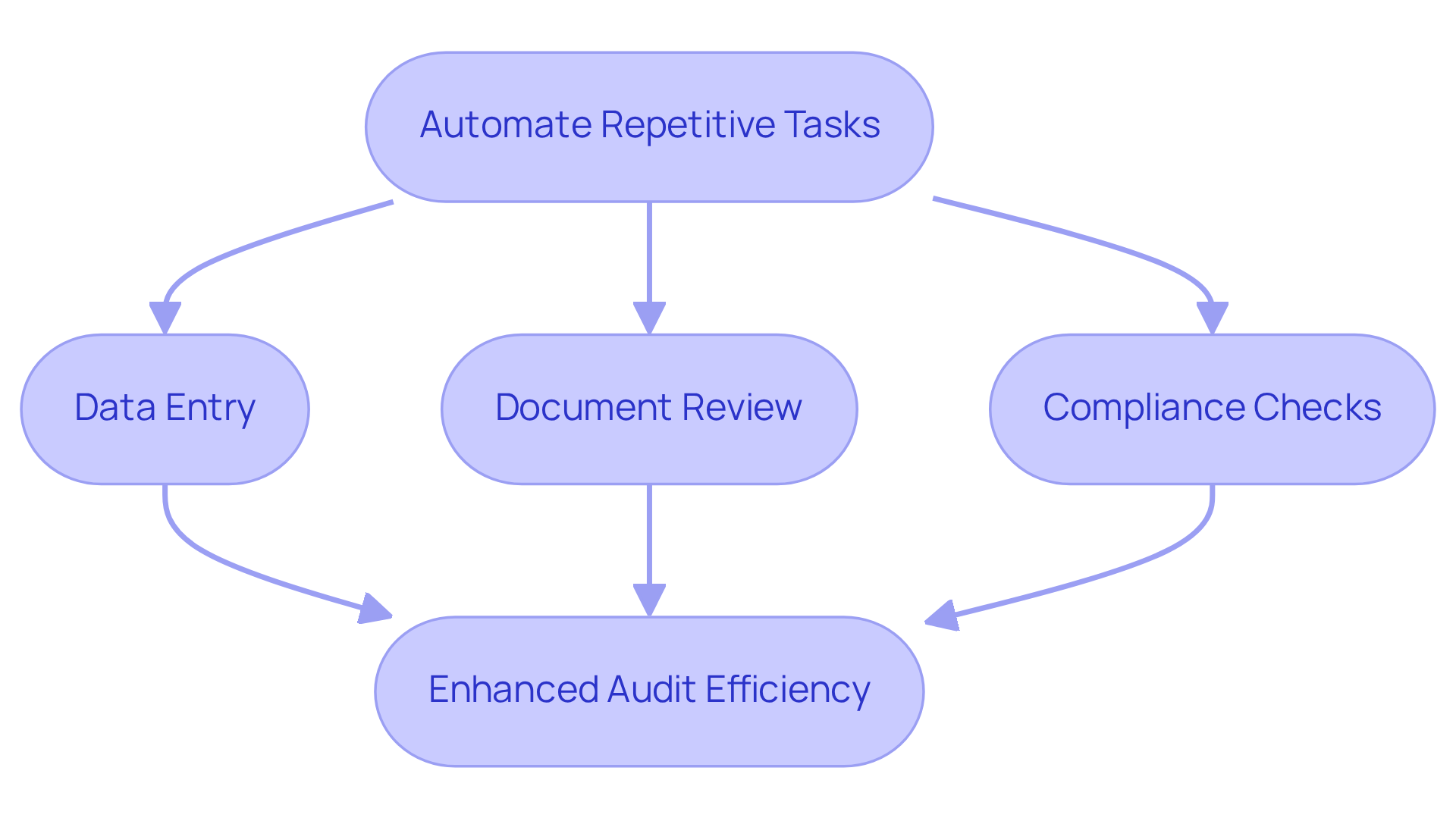 This flowchart shows how automating tasks like data entry, document review, and compliance checks leads to better audit efficiency. Follow the arrows to see how each task contributes to the overall improvement.