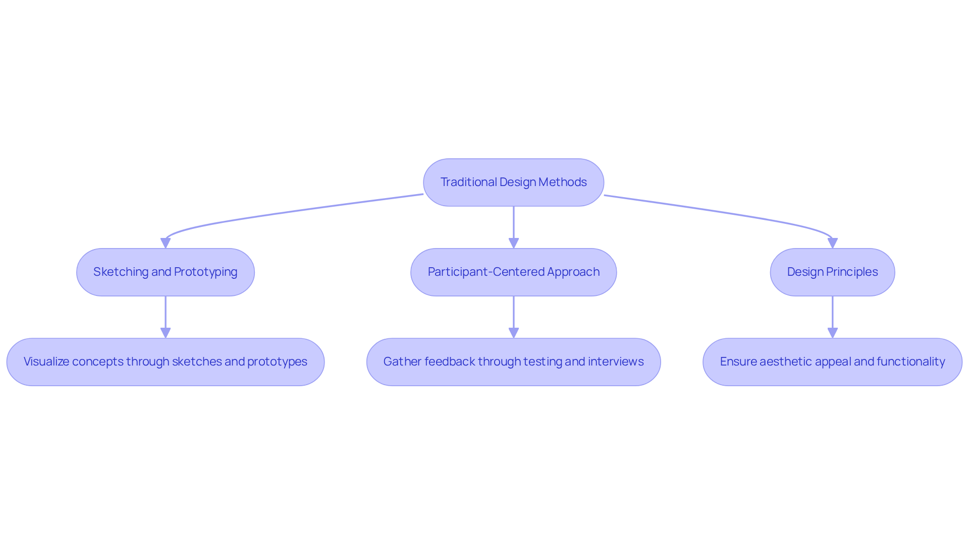 This flowchart outlines the key steps in traditional design methods. Each box represents a method, and the arrows show how these methods relate to one another in the design process.