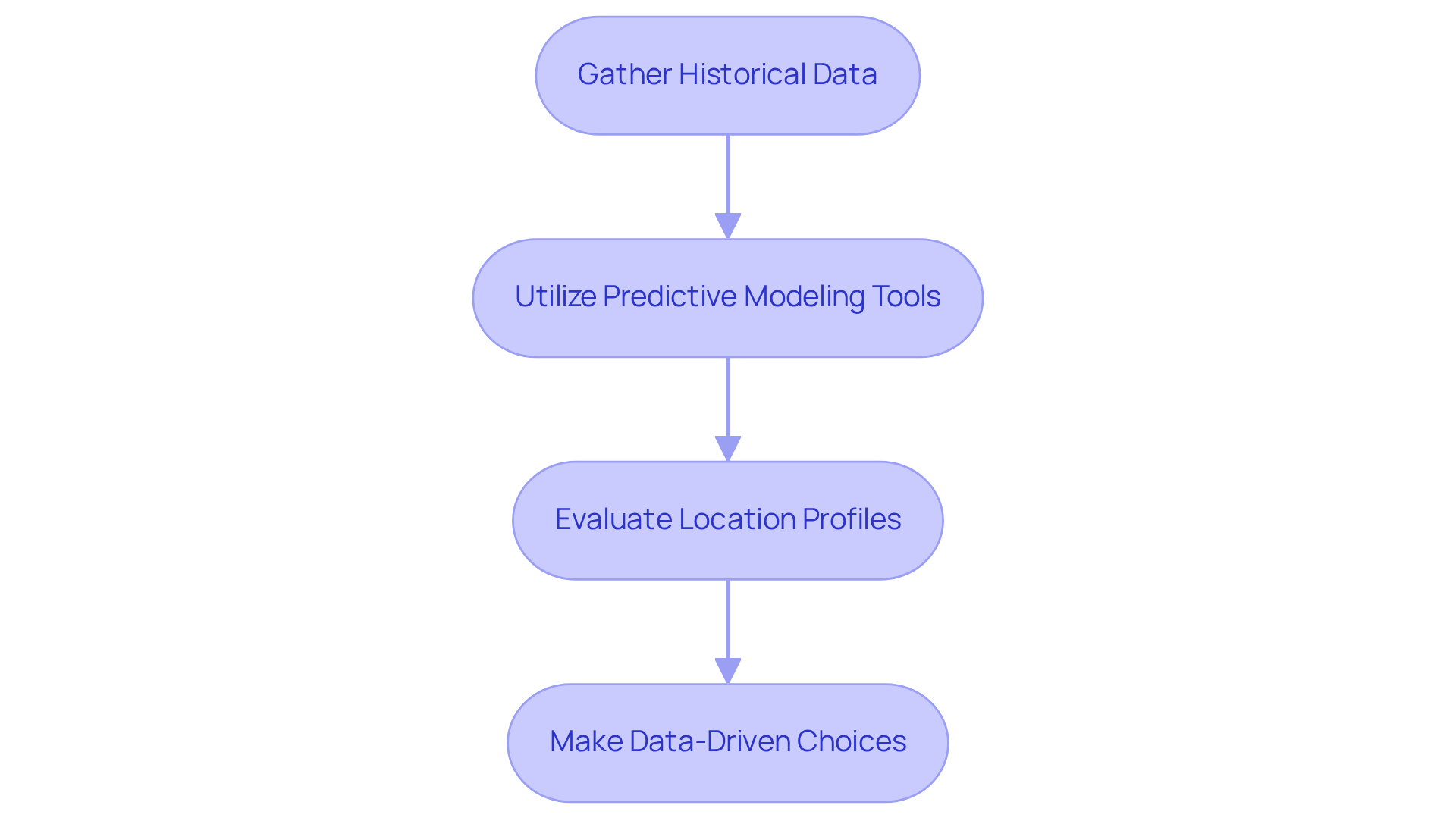 Each box represents a crucial step in the process of selecting sites using predictive analytics. Follow the arrows to see how each step leads to the next, ultimately guiding you to make informed, data-driven decisions.