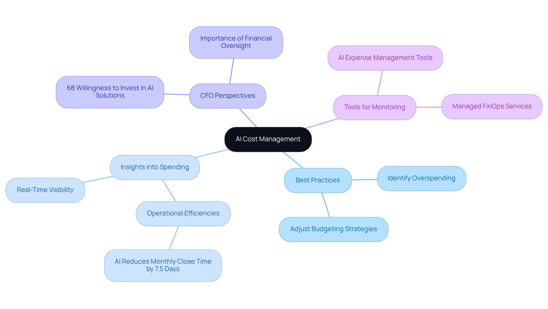 The central node represents the main topic, while branches indicate key areas of focus. Each sub-branch provides more detail about specific practices or insights, helping to clarify how they relate to overall financial management. The central node represents the main topic, while branches indicate key areas of focus. Each sub-branch provides more detail about specific practices or insights, helping to clarify how they relate to overall financial management.
