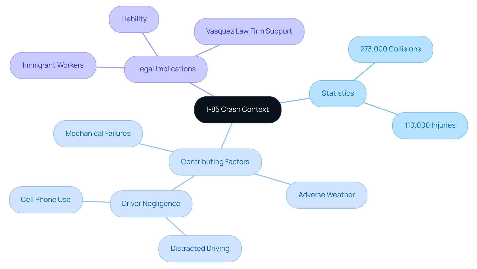 This mindmap illustrates the key aspects of the I-85 crash situation, connecting statistics, contributing factors, and legal implications. Follow the branches to see how different elements relate to the central topic.