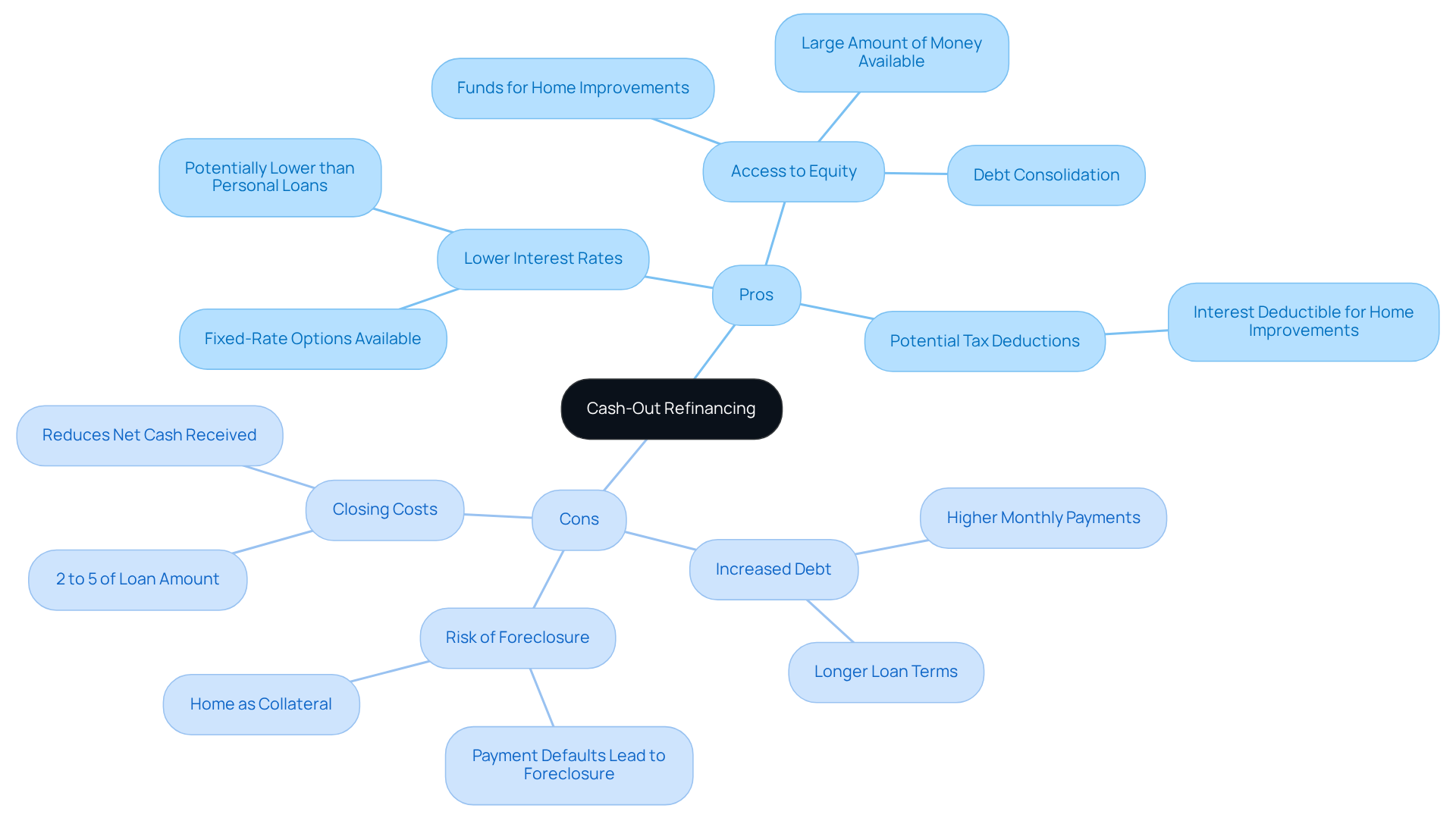 This mindmap shows the key advantages and disadvantages of cash-out refinancing. The 'Pros' section highlights benefits like accessing equity and lower interest rates, while the 'Cons' section outlines risks such as increased debt and potential foreclosure. Follow the branches to explore each point in detail! This mindmap shows the key advantages and disadvantages of cash-out refinancing. The 'Pros' section highlights benefits like accessing equity and lower interest rates, while the 'Cons' section outlines risks such as increased debt and potential foreclosure. Follow the branches to explore each point in detail!