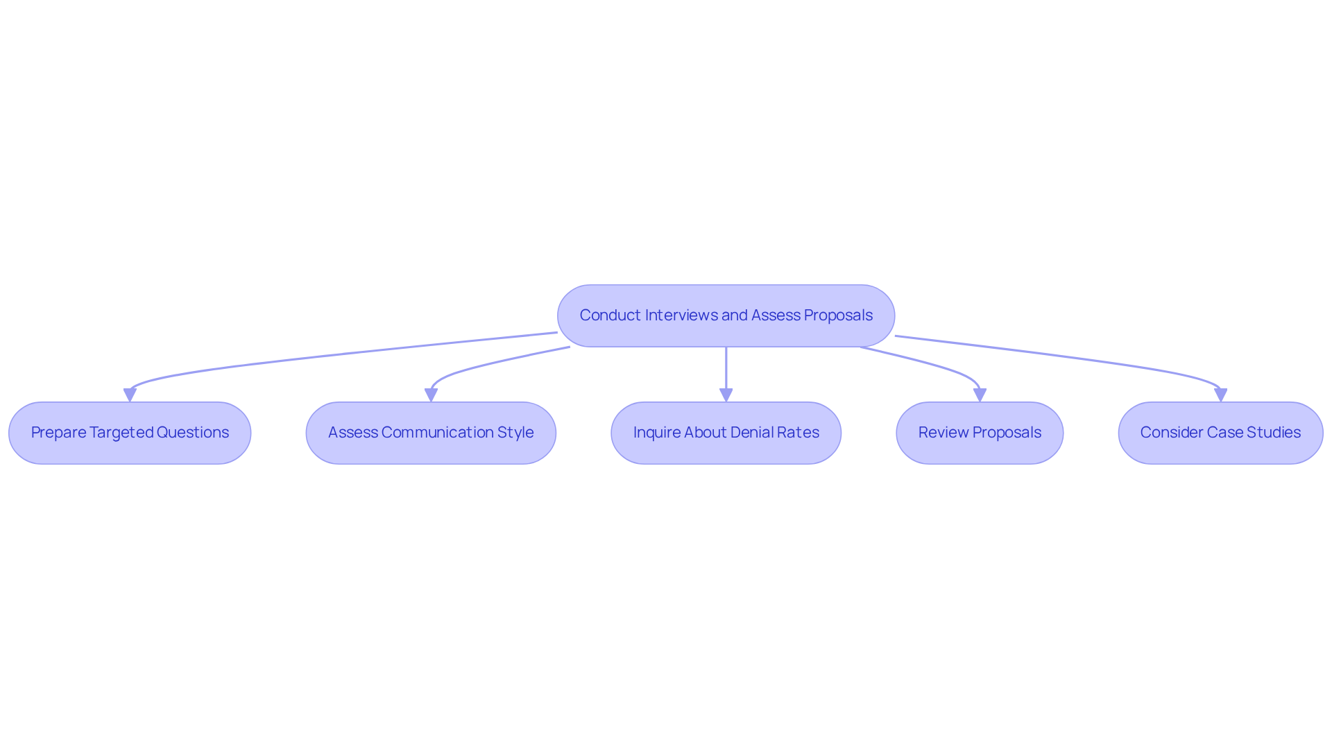 This flowchart guides you through the steps of selecting a billing partner. Start at the top and follow the arrows to see what to do at each stage, from preparing questions to reviewing proposals. Each box highlights important factors to consider, ensuring you make a well-informed decision.