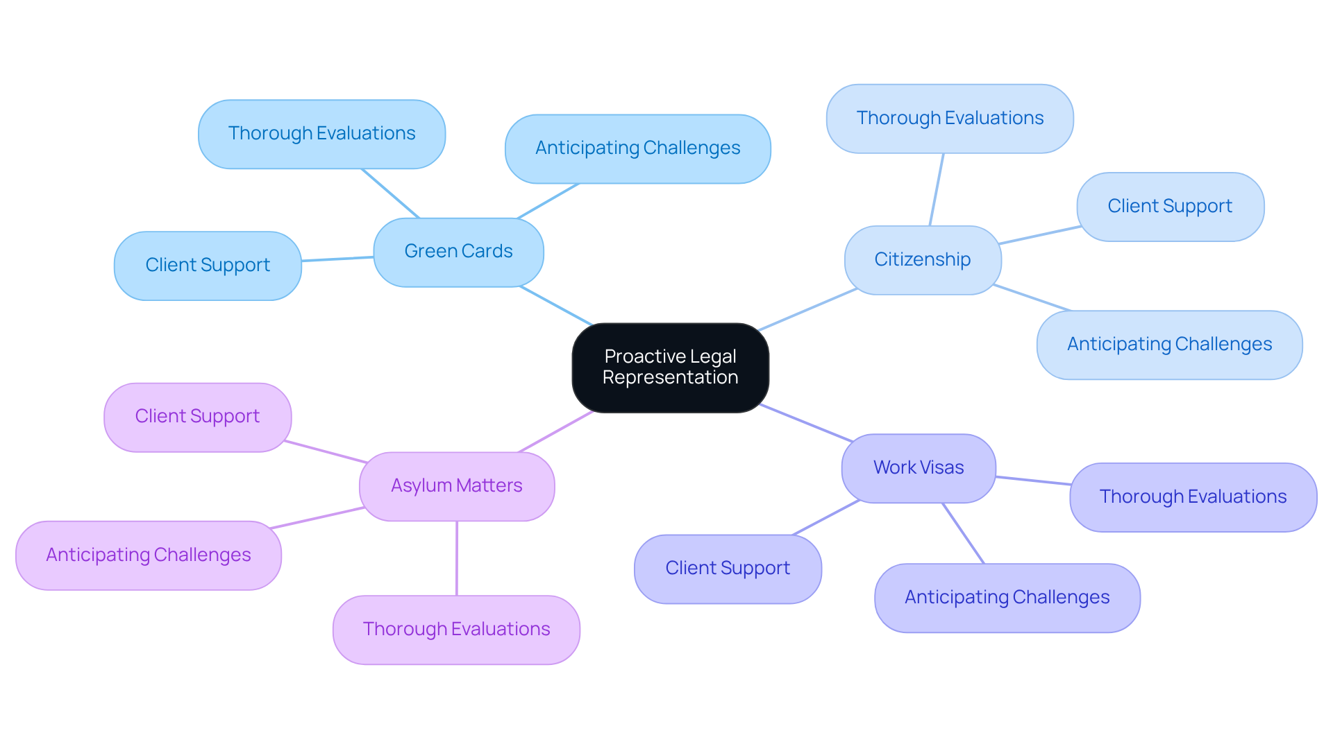 Start at the center with the main theme of proactive legal representation, then explore each branch to see how the firm addresses different immigration challenges and supports clients.