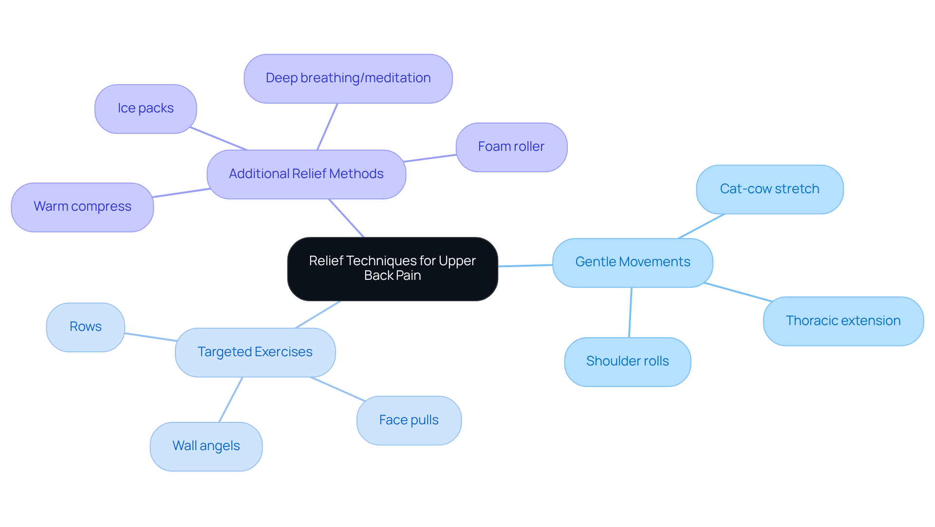 This mindmap shows various techniques to relieve upper back pain. Start at the center with the main topic, then follow the branches to explore gentle movements, targeted exercises, and additional methods for relief. Each branch leads to specific actions you can take to feel better. This mindmap shows various techniques to relieve upper back pain. Start at the center with the main topic, then follow the branches to explore gentle movements, targeted exercises, and additional methods for relief. Each branch leads to specific actions you can take to feel better.