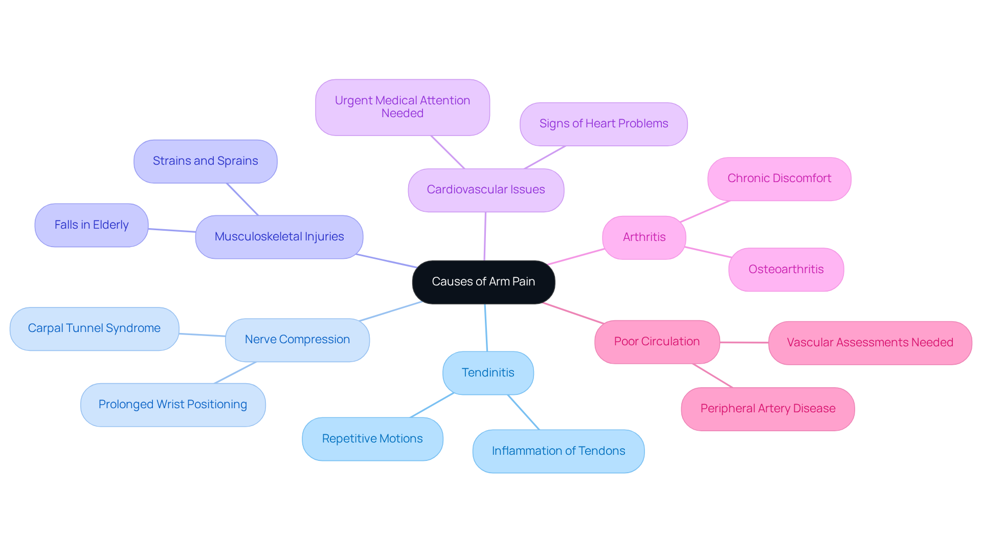 This mindmap helps you explore the various causes of arm pain. Start at the center with the main topic, then follow the branches to learn about specific conditions that might be causing discomfort. Each branch represents a different cause, and the sub-branches provide more details about each condition. This mindmap helps you explore the various causes of arm pain. Start at the center with the main topic, then follow the branches to learn about specific conditions that might be causing discomfort. Each branch represents a different cause, and the sub-branches provide more details about each condition.