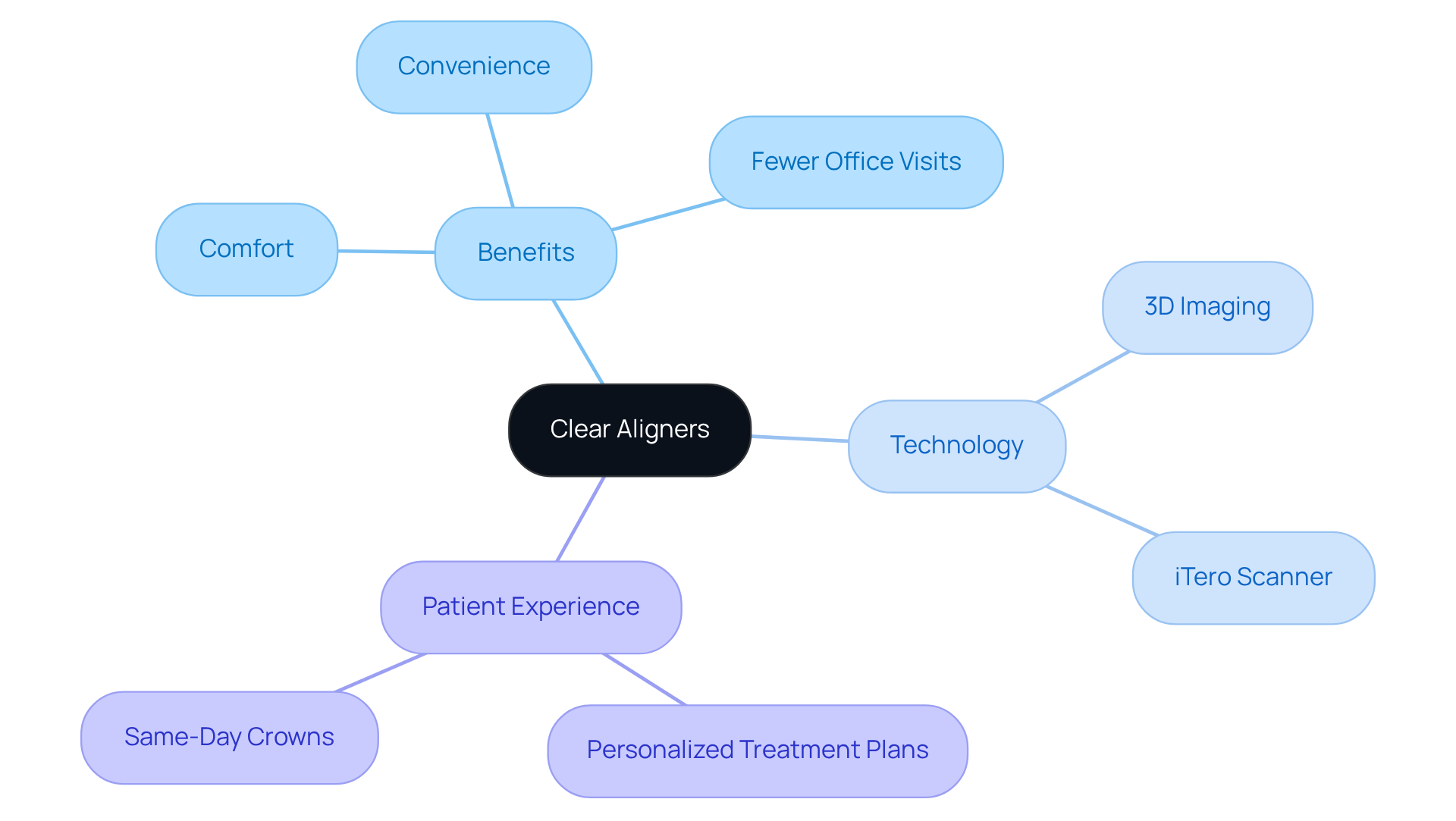 This mindmap starts with the main idea of clear aligners at the center. Each branch represents a different aspect of clear aligners, such as their benefits and the technology used. Follow the branches to explore how clear aligners can improve your orthodontic experience. This mindmap starts with the main idea of clear aligners at the center. Each branch represents a different aspect of clear aligners, such as their benefits and the technology used. Follow the branches to explore how clear aligners can improve your orthodontic experience.