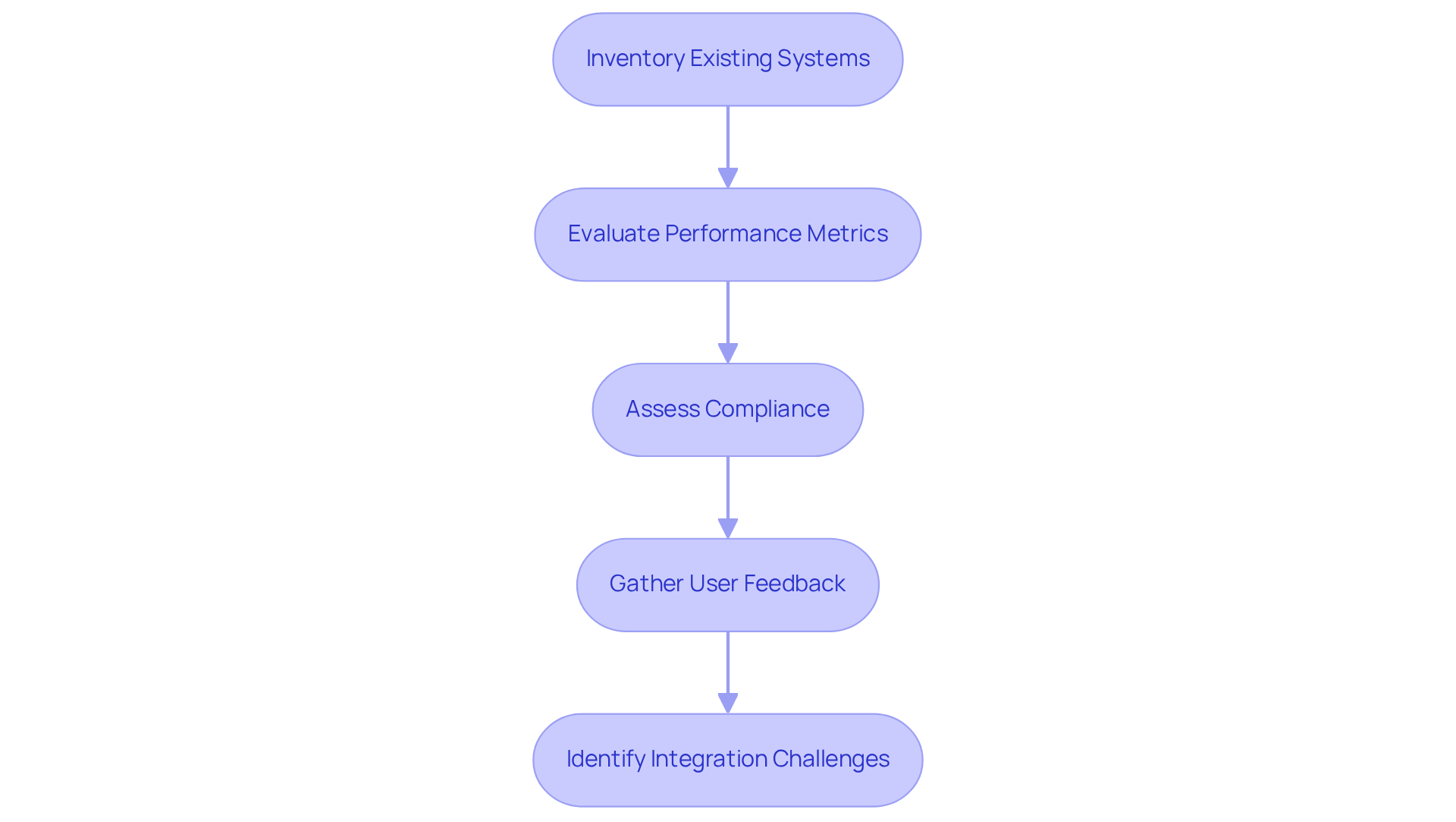 Each box represents a step in the assessment process. Follow the arrows to see how each step leads to the next, guiding you through the comprehensive evaluation needed for effective software re-engineering.