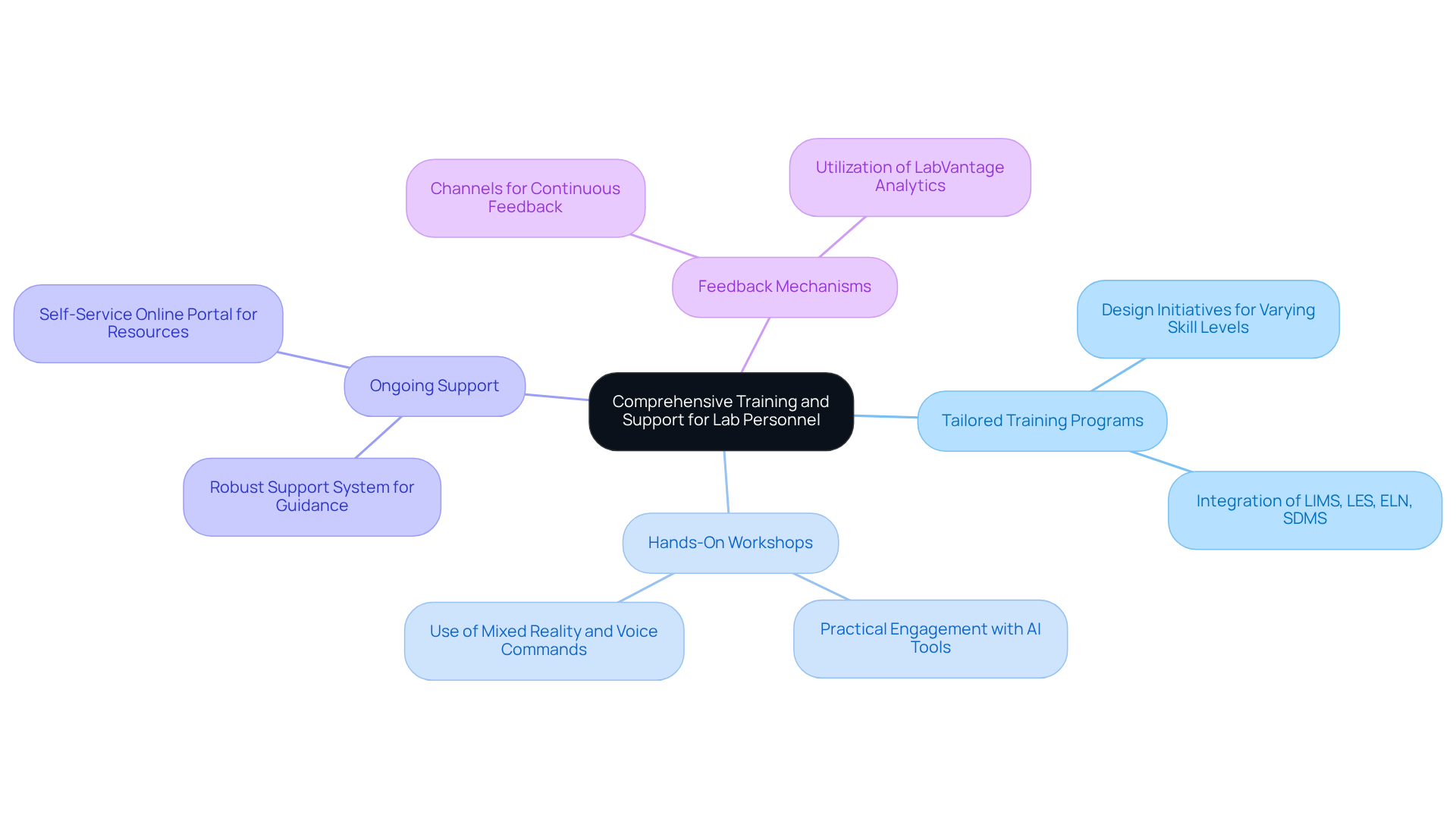 The center represents the main focus on training and support, while the branches show different strategies. Each sub-branch provides specific actions or tools that contribute to effective training and support.