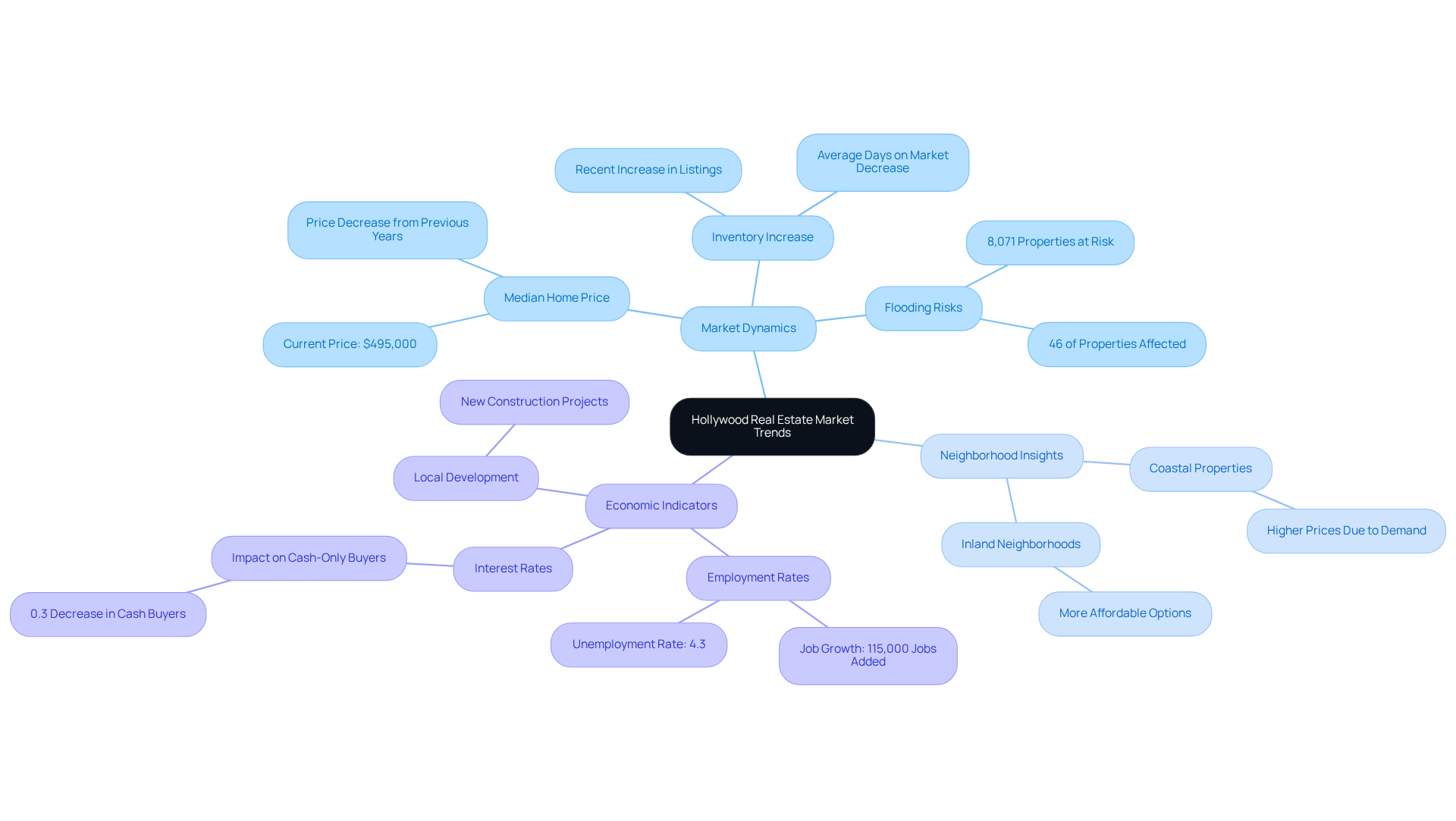 This mindmap starts with the main topic in the center and branches out to show different trends affecting the Hollywood real estate market. Each branch represents a key area of focus, helping you understand how various factors influence home buying decisions.