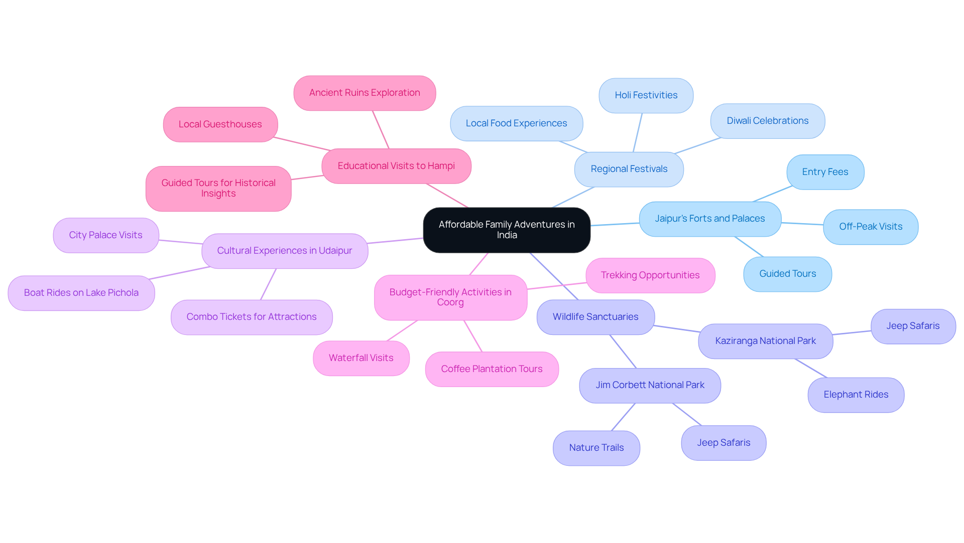 The central node represents the main theme of affordable adventures. The branches detail different locations and activities, helping you explore various options for creating memorable family trips. The central node represents the main theme of affordable adventures. The branches detail different locations and activities, helping you explore various options for creating memorable family trips.