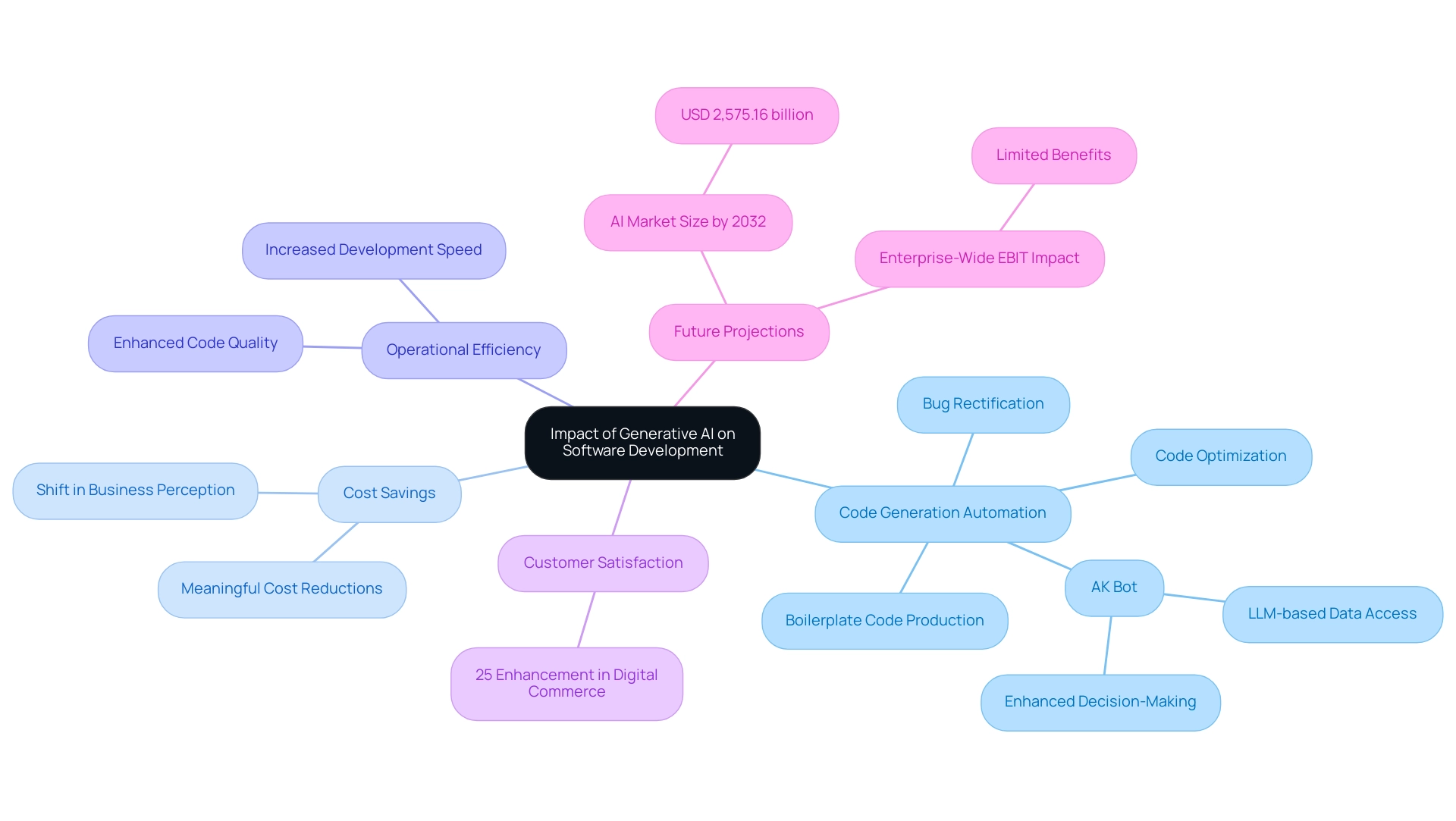 The central node represents the overall impact of generative AI, with branches indicating key areas of influence and sub-branches detailing examples and statistics.