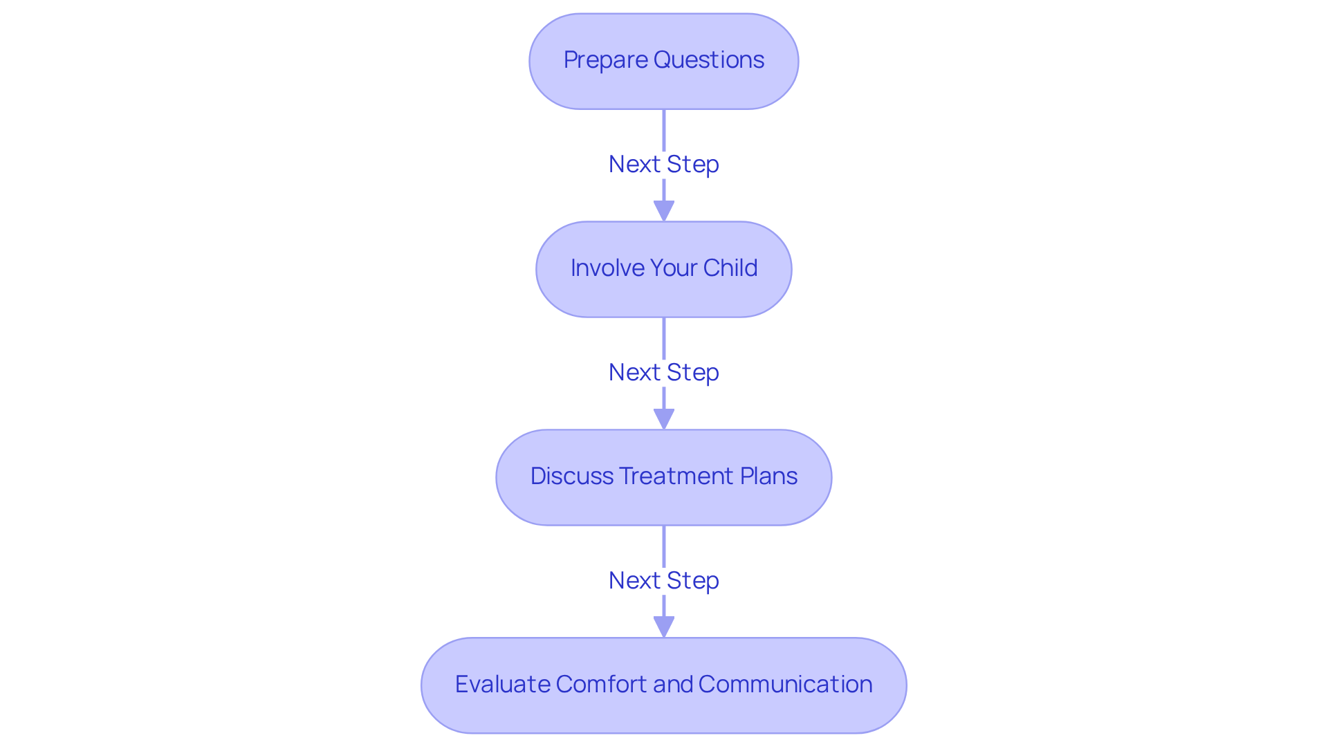 Follow the arrows to see the steps you should take when consulting with an orthodontist. Each box gives you a clear action to focus on, helping you and your child feel prepared and confident.