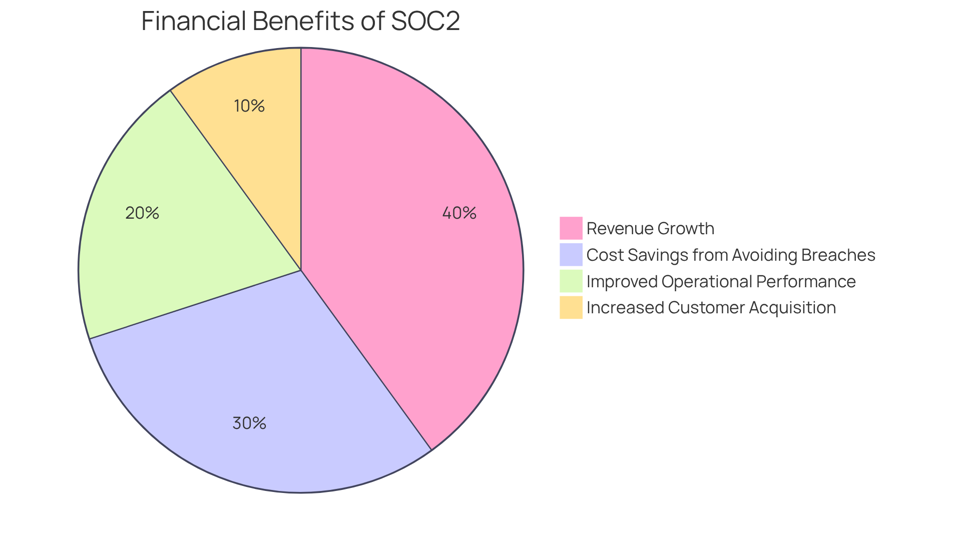 Each segment of the pie shows a different financial benefit from investing in SOC2 compliance. The larger the segment, the greater the impact on overall return on investment. Each segment of the pie shows a different financial benefit from investing in SOC2 compliance. The larger the segment, the greater the impact on overall return on investment.