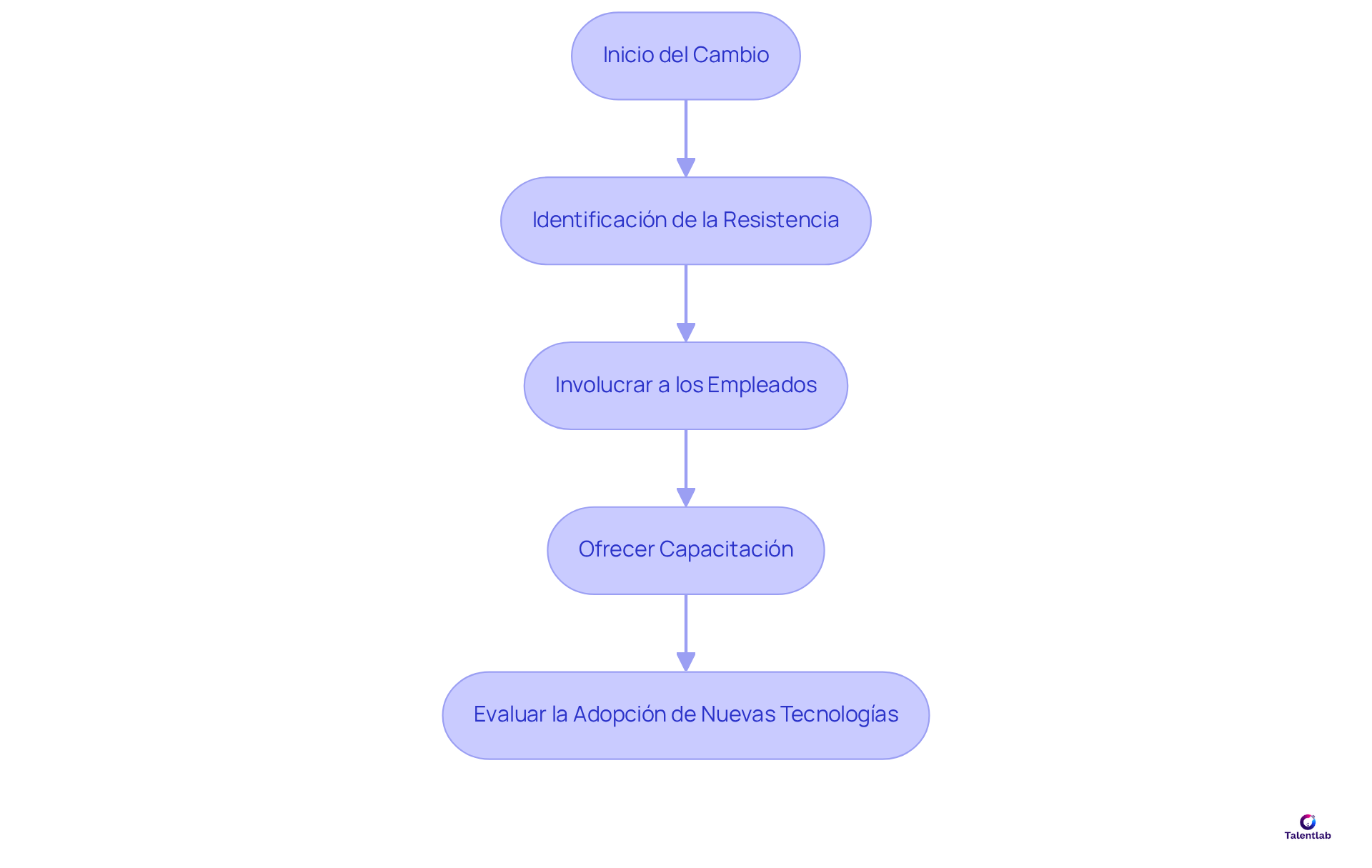 Cada paso en el diagrama representa una etapa clave en la gestión del cambio. Sigue las flechas para entender cómo cada acción lleva a la siguiente y cómo se logra una adopción exitosa de nuevas tecnologías. Cada paso en el diagrama representa una etapa clave en la gestión del cambio. Sigue las flechas para entender cómo cada acción lleva a la siguiente y cómo se logra una adopción exitosa de nuevas tecnologías.