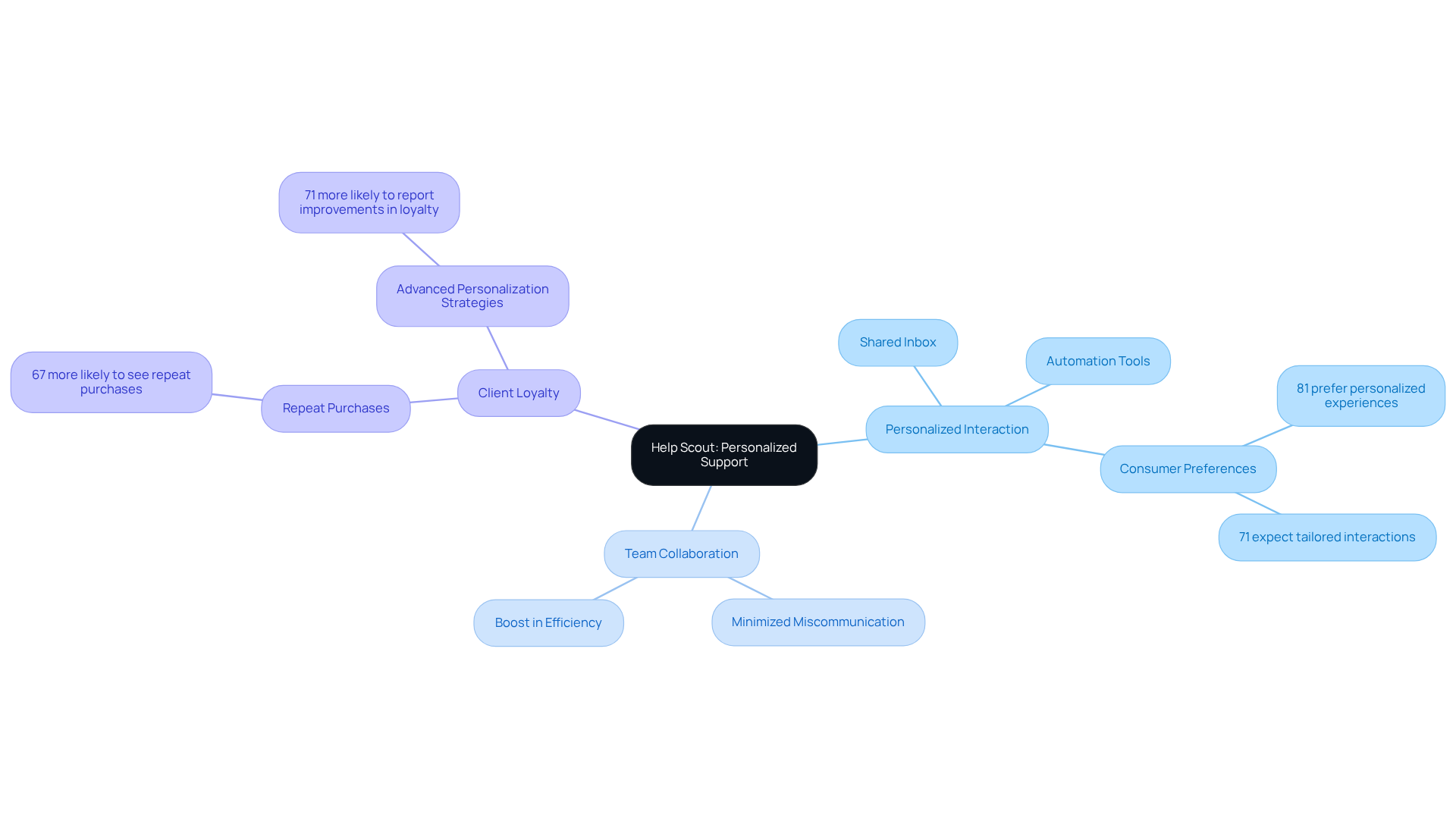 The central node represents Help Scout's focus on personalized support. Each branch shows key areas of functionality and their impact on client relationships, with statistics highlighting consumer expectations and business outcomes.