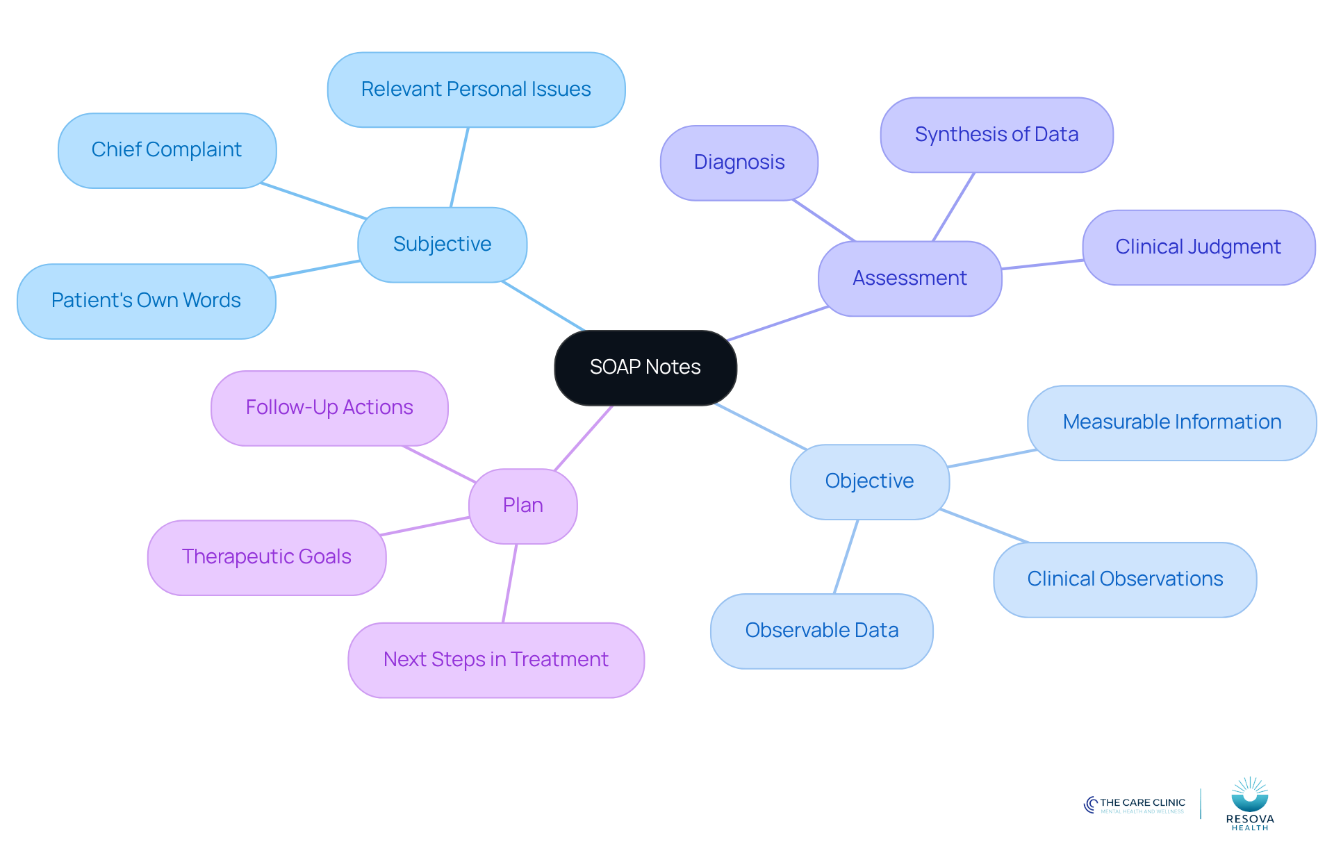 Master SOAP Notes for Psychiatry: A Step-by-Step Guide - The Care Clinic