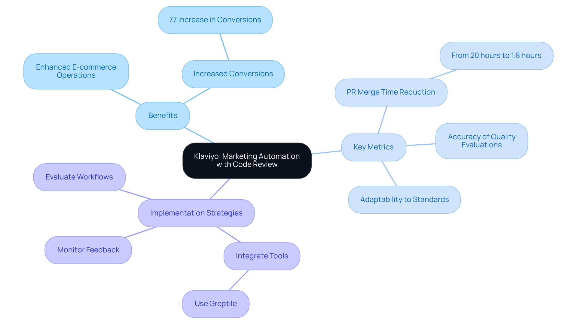 The central node represents Klaviyo's integration, with branches showing the benefits, metrics to evaluate success, and strategies for implementation. Follow the branches to understand how these elements connect and support e-commerce operations.