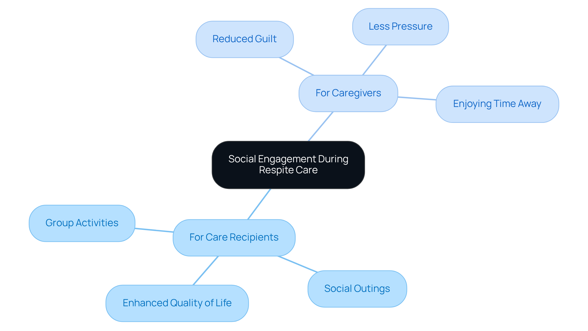 The central node represents the topic of social engagement during respite care, while the branches show how it benefits both care recipients and caregivers. Each sub-branch illustrates specific aspects, making it easy to see how they contribute to overall well-being.
