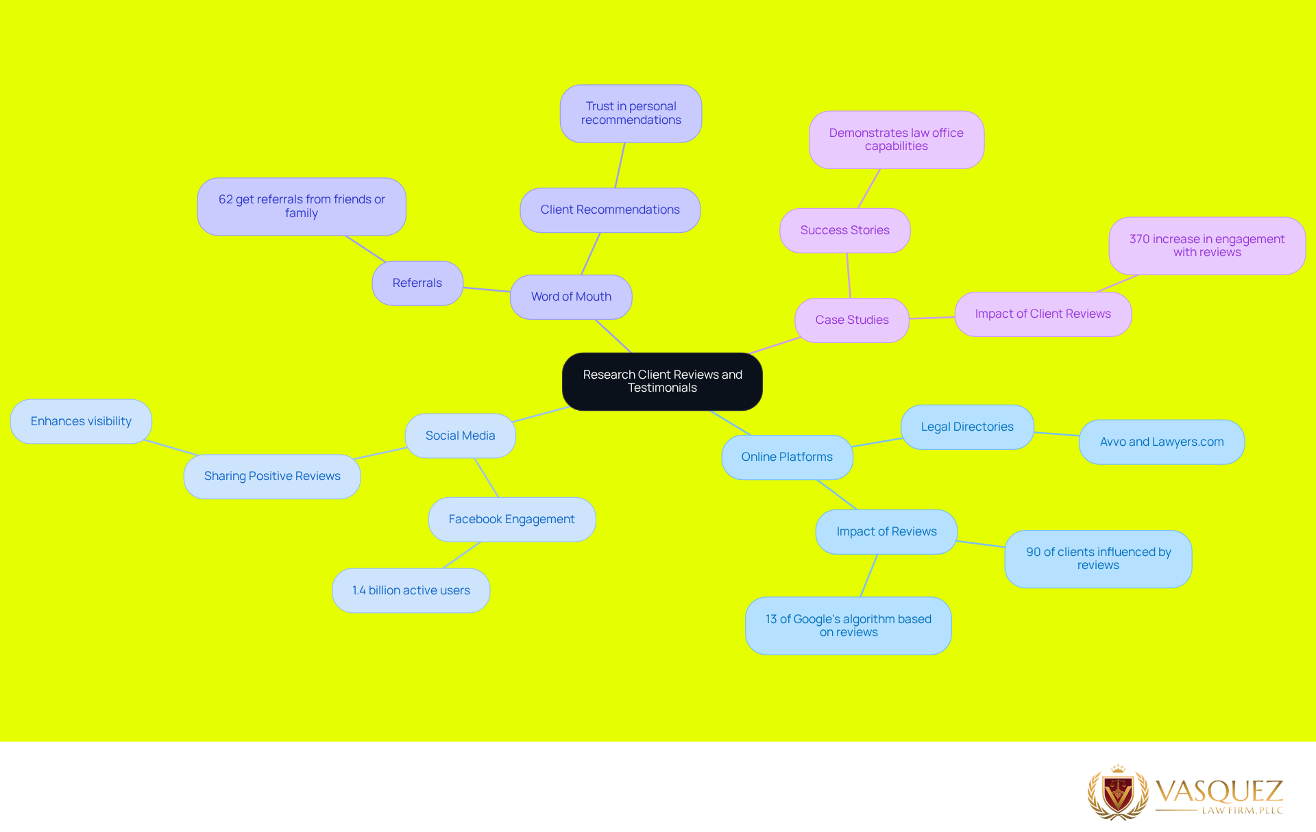 This mindmap helps you visualize the different ways to research law offices. Start at the center with the main topic, then follow the branches to explore each method. Each branch represents a unique way to gather insights about a law office, helping you make an informed decision.