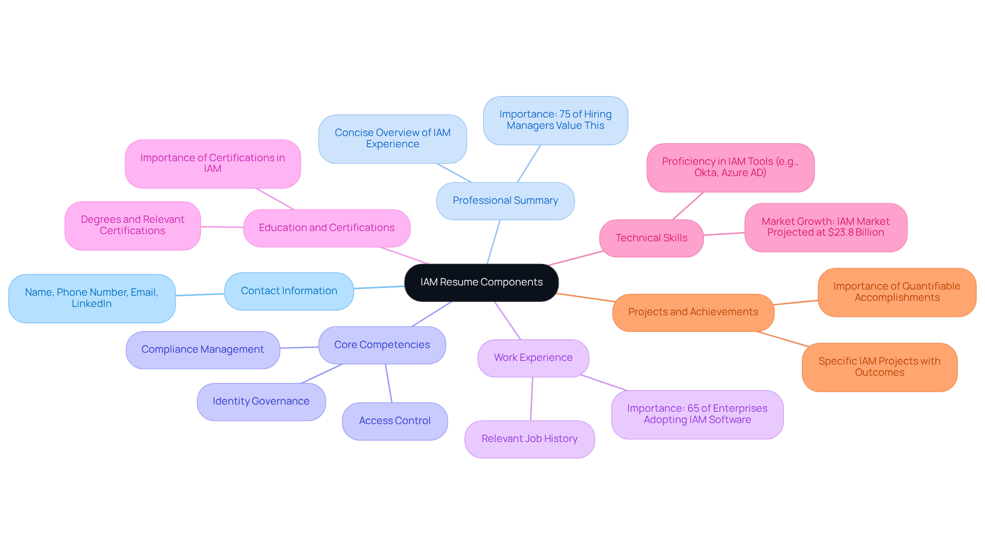 Start at the center with the main topic, then follow the branches to explore each component of an IAM resume. Each branch provides details on what to include and why it matters. Start at the center with the main topic, then follow the branches to explore each component of an IAM resume. Each branch provides details on what to include and why it matters.