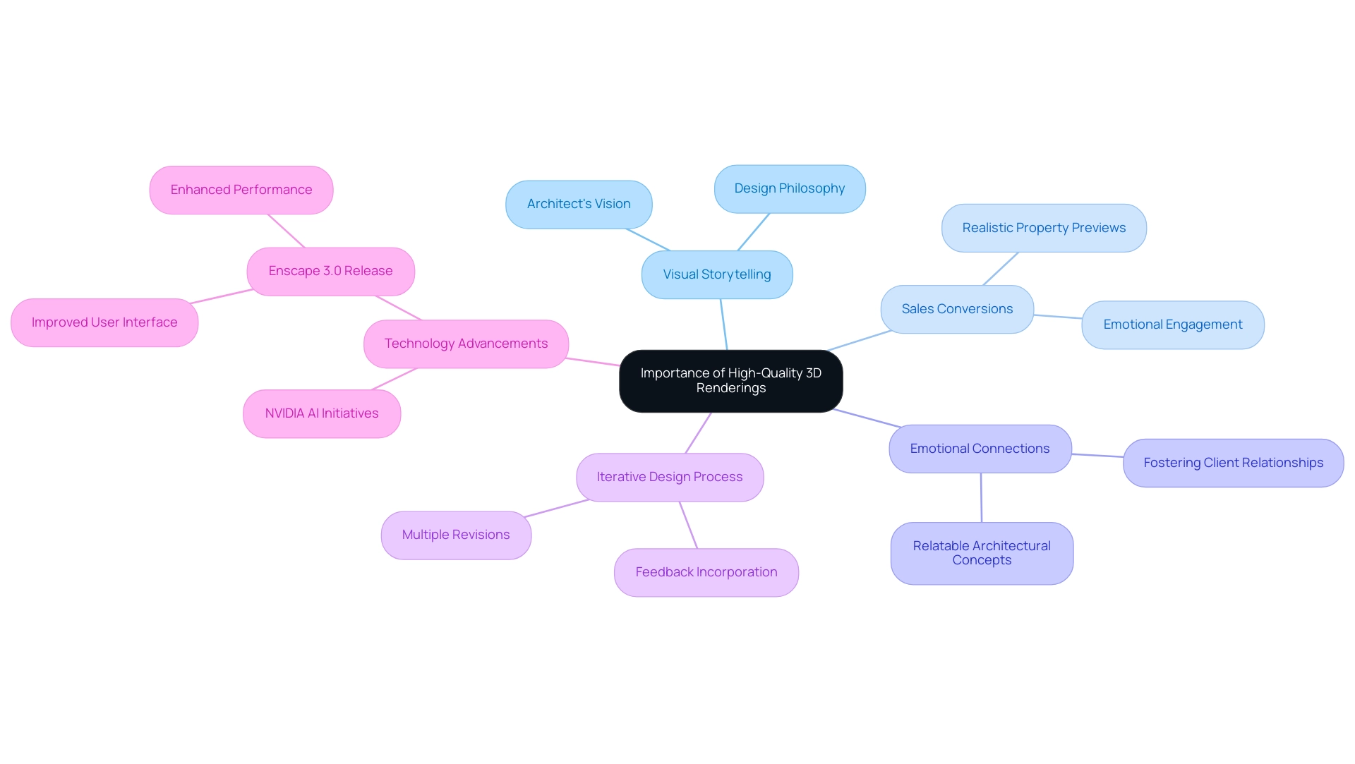 The central node represents the overall importance of 3d renderings, with branches showing key themes and their respective subcategories. The central node represents the overall importance of 3D renderings, with branches showing key themes and their respective subcategories.