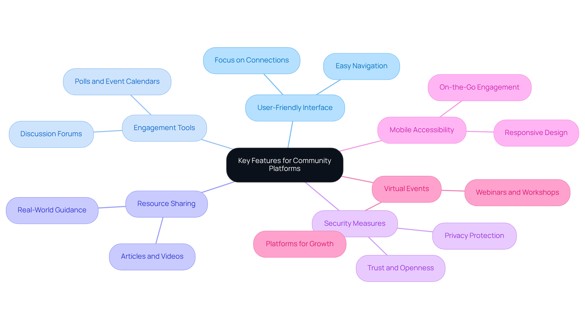 The central node represents the main topic, while the branches show the key features that help create a supportive community. Each feature is designed to enhance connection and engagement among retired executives, making it easier for them to share experiences and support one another.