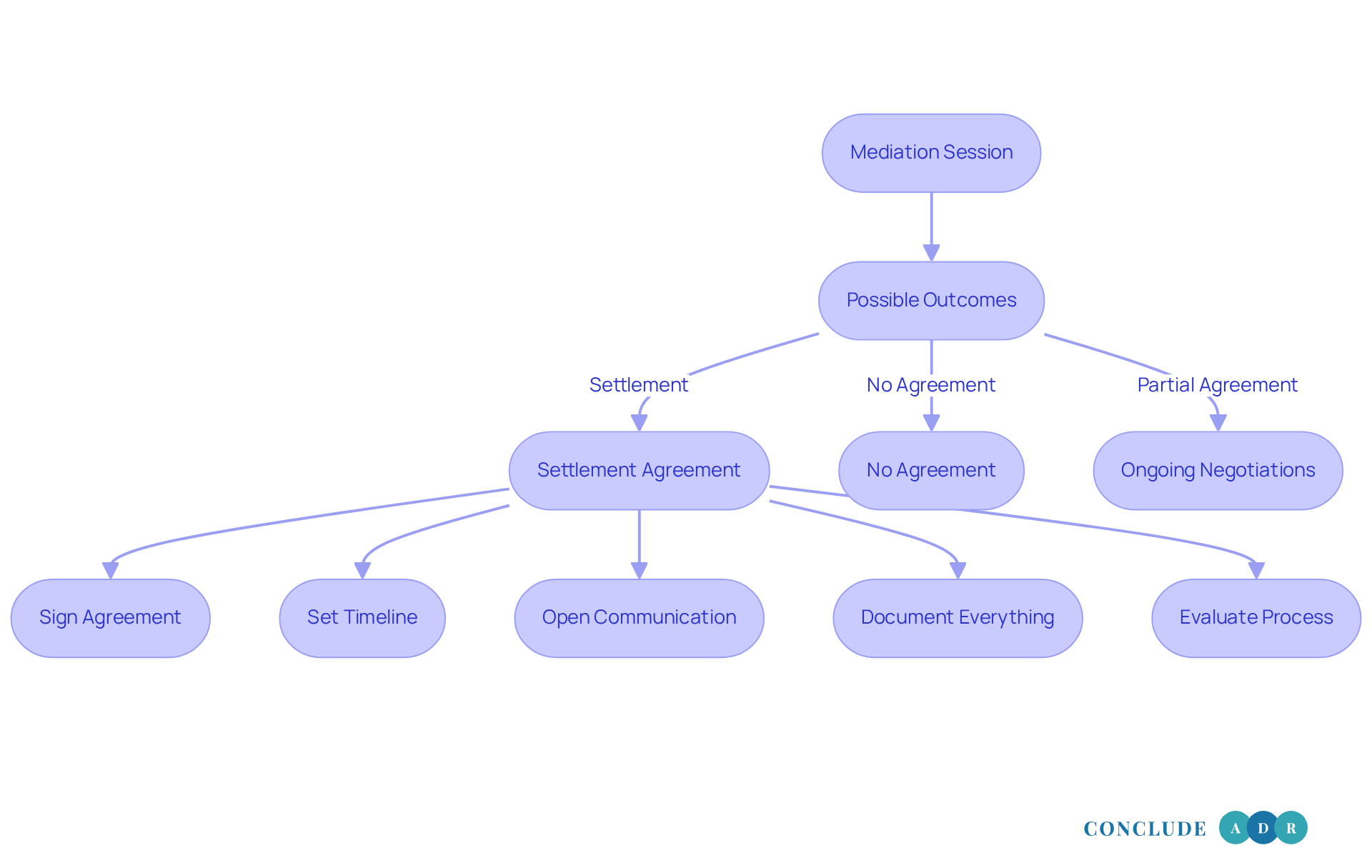 This flowchart guides you through what happens after mediation. Start at the top with the mediation session, then follow the arrows to see the possible outcomes and what actions to take next. Each step is important for ensuring a successful resolution.