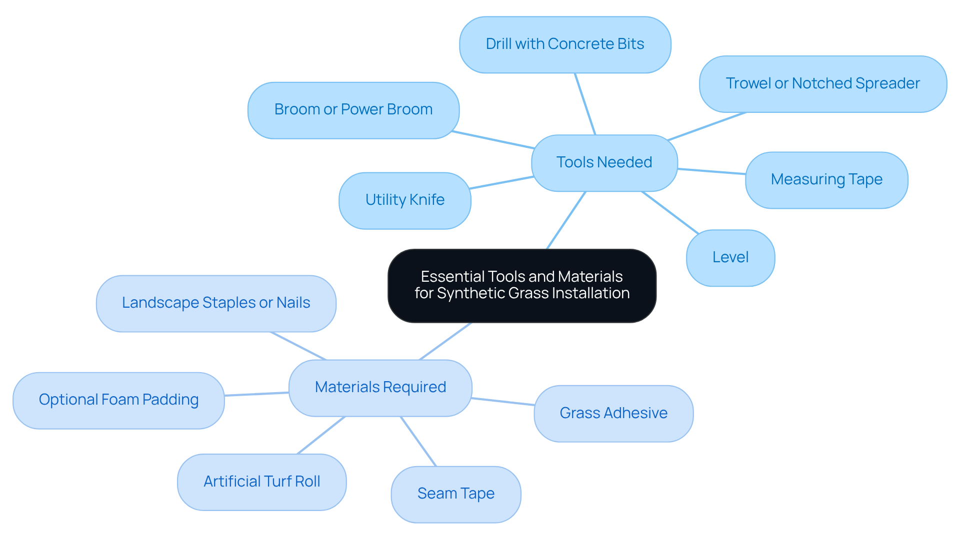 This mindmap shows the tools and materials you'll need for installing synthetic grass. Start at the center with the main topic, then follow the branches to see the specific tools and materials required for a successful installation.