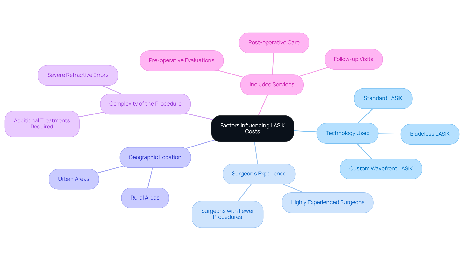 This mindmap illustrates the various factors that can affect the cost of LASIK surgery. Each branch represents a key factor, and the sub-branches provide more details. By following the branches, you can understand how each element contributes to the overall cost and decision-making process. This mindmap illustrates the various factors that can affect the cost of LASIK surgery. Each branch represents a key factor, and the sub-branches provide more details. By following the branches, you can understand how each element contributes to the overall cost and decision-making process.