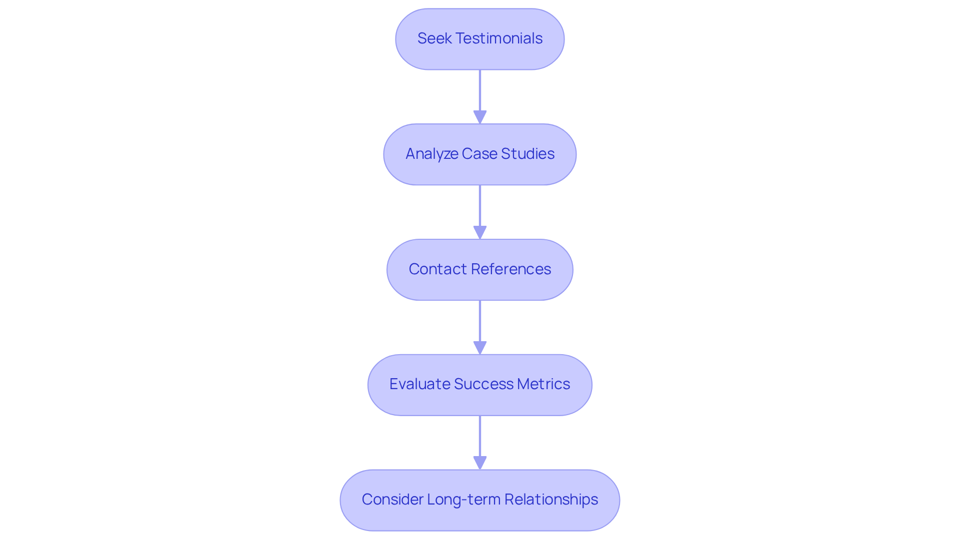 Each box represents a step in the process of reviewing testimonials and case studies. Follow the arrows to see how to effectively evaluate a firm's capabilities.