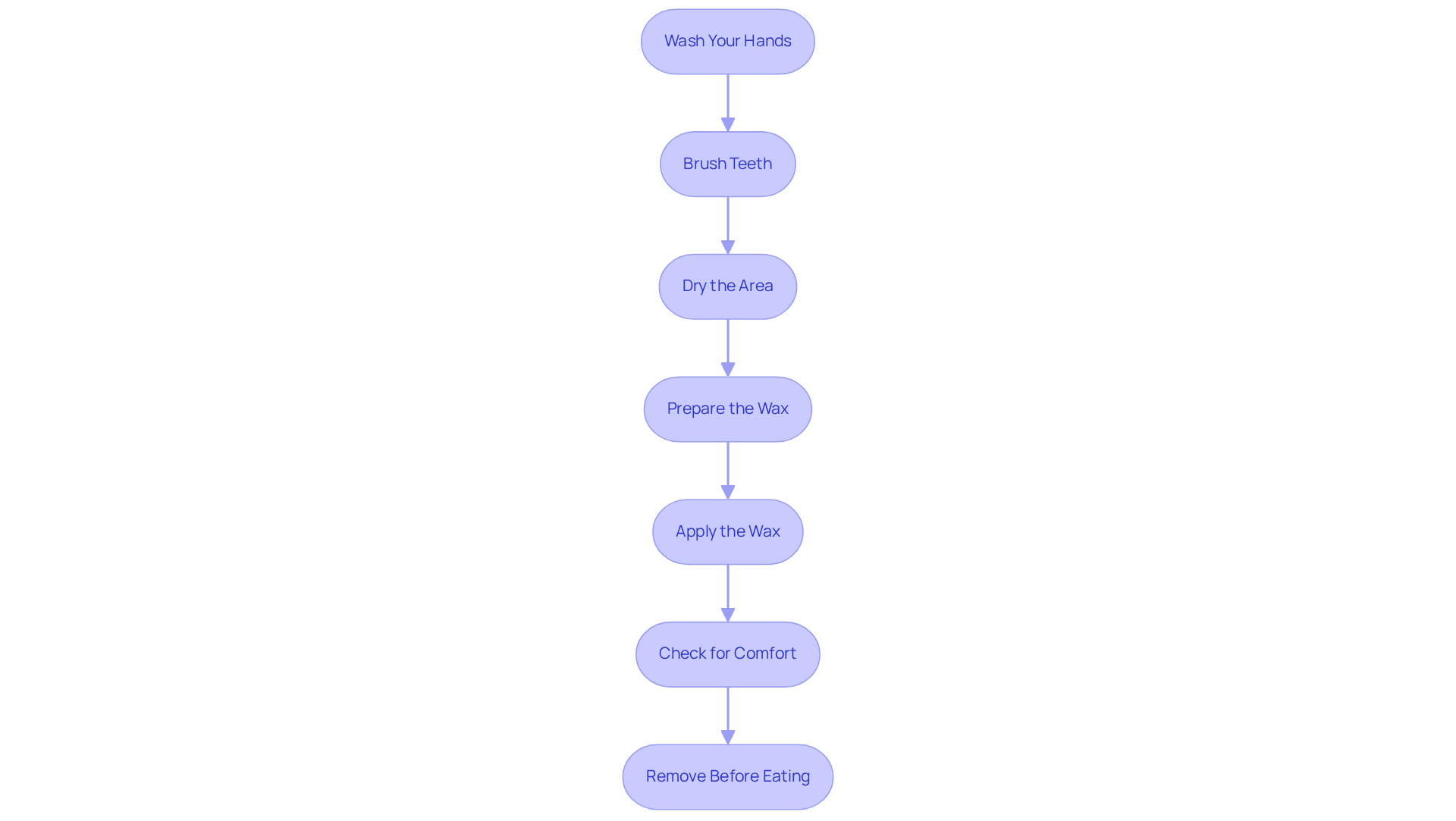 Each box shows a step in the process of applying gum braces wax. Follow the arrows from the top to the bottom to see what to do next, ensuring your child stays comfortable during their orthodontic treatment.