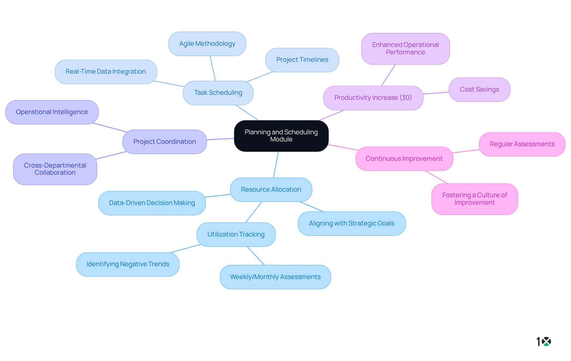 The central node represents the main module, while branches show key areas like resource allocation and task scheduling. Each sub-branch elaborates on specific tools or benefits, helping you see how everything is connected in optimizing operations. The central node represents the main module, while branches show key areas like resource allocation and task scheduling. Each sub-branch elaborates on specific tools or benefits, helping you see how everything is connected in optimizing operations.