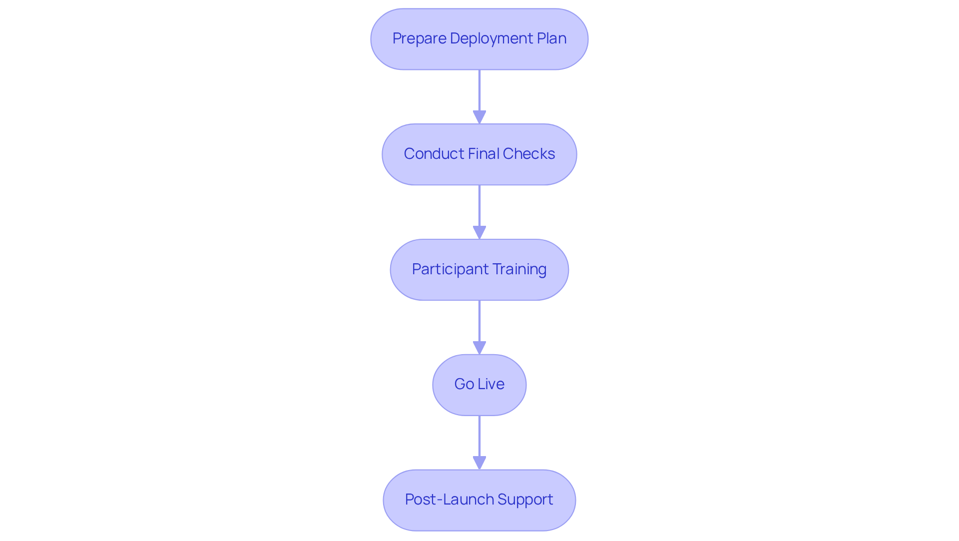 Each box represents a crucial step in the software deployment journey. Follow the arrows to see how each step leads to the next, ensuring a smooth and successful launch.