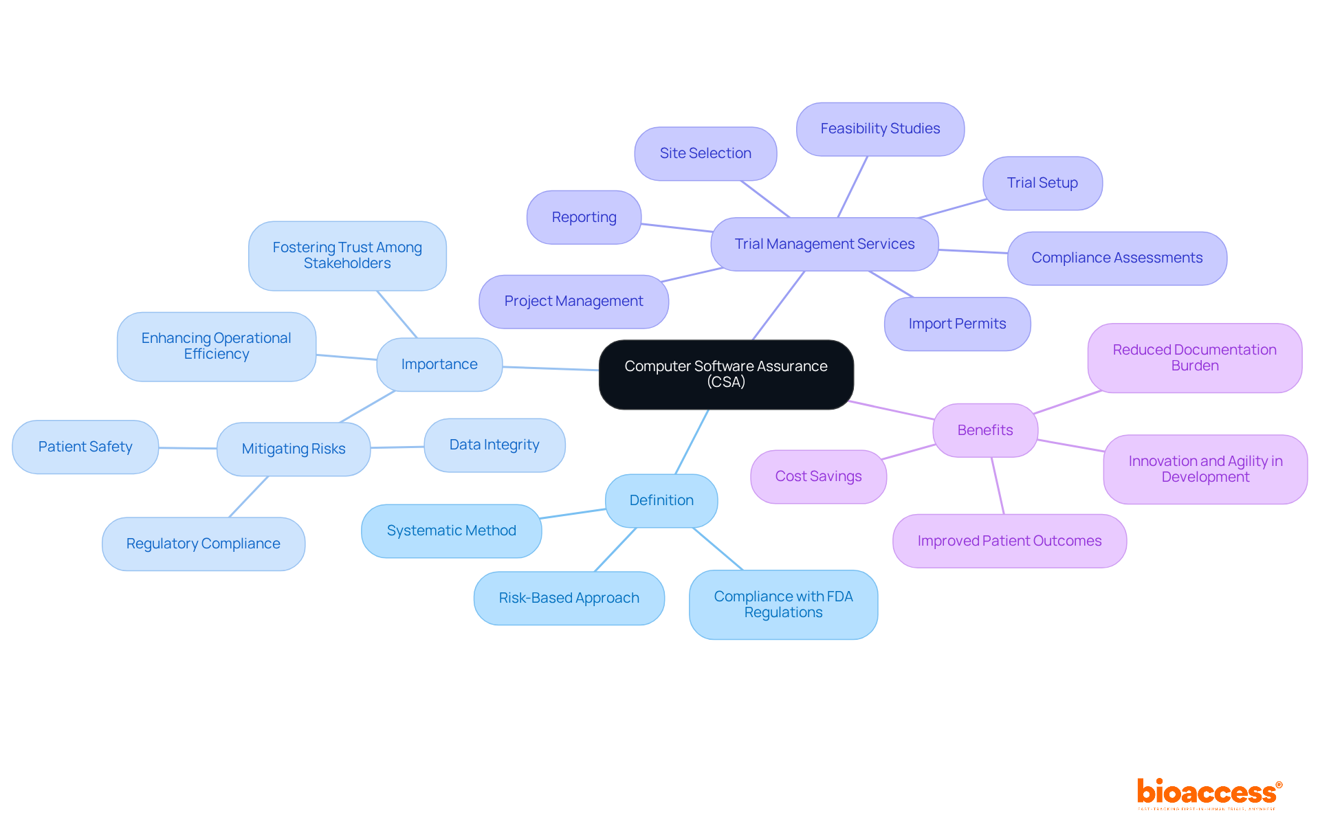 This mindmap illustrates how CSA is defined and why it's important, along with its specific applications and benefits in the pharmaceutical context. Each branch represents a different aspect of CSA, helping you see the bigger picture and the connections between various elements.