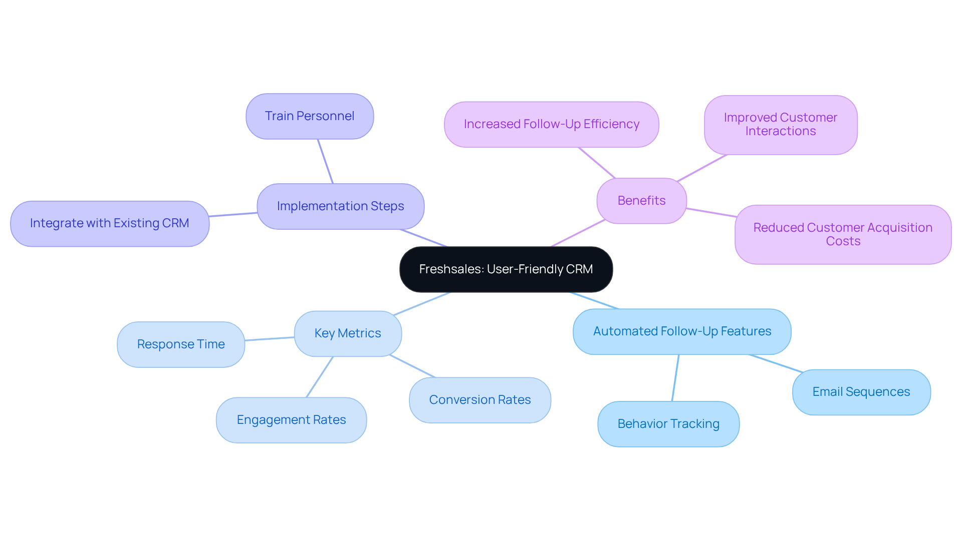 The center represents Freshsales, and the branches show its features, metrics for evaluation, and benefits. Each branch helps you understand how Freshsales can improve sales processes and outcomes.