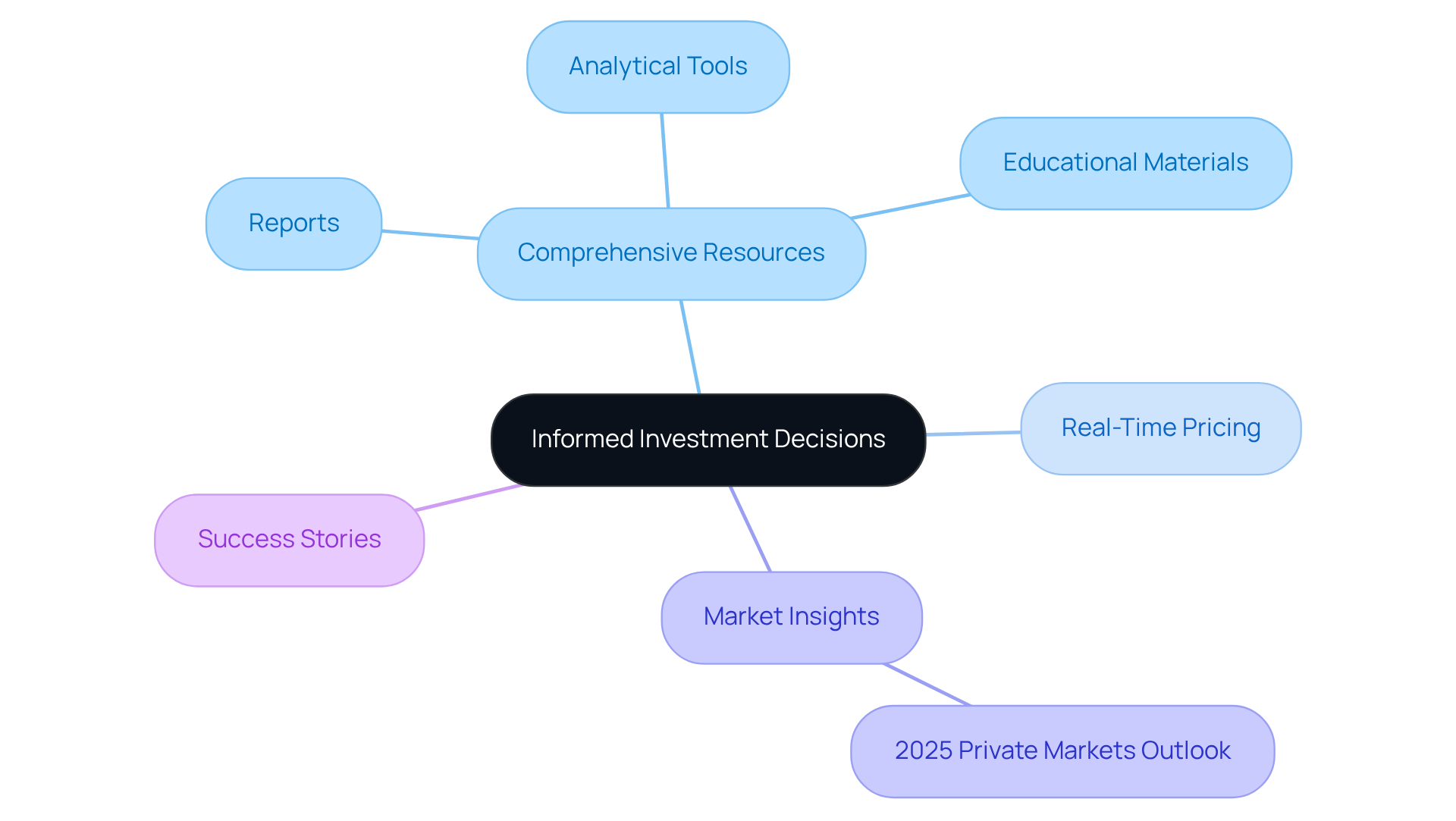 The central node represents the main goal of making informed decisions. Each branch shows different resources and insights that can help investors navigate the private market effectively. The central node represents the main goal of making informed decisions. Each branch shows different resources and insights that can help investors navigate the private market effectively.