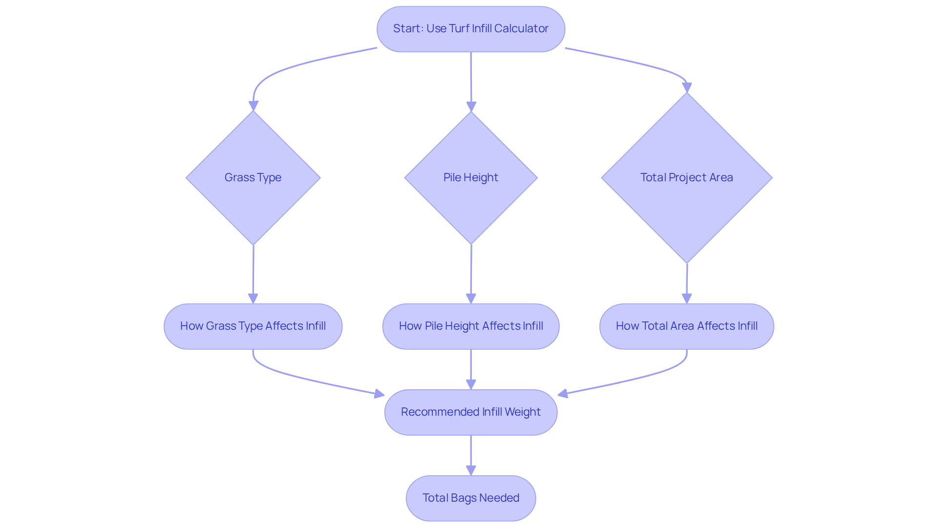 Follow the arrows to see how to use the turf infill calculator. Each step shows what factors to consider and how they lead to the final recommendation for infill material.