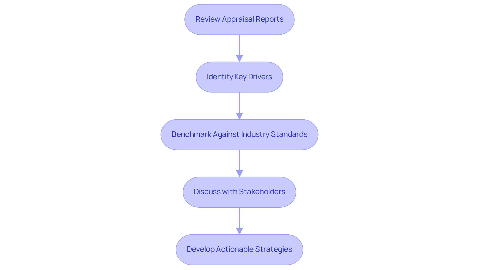 Each box represents a step in the process of analyzing IP valuation results. Follow the arrows to see how each step builds on the previous one, guiding you through a comprehensive evaluation.