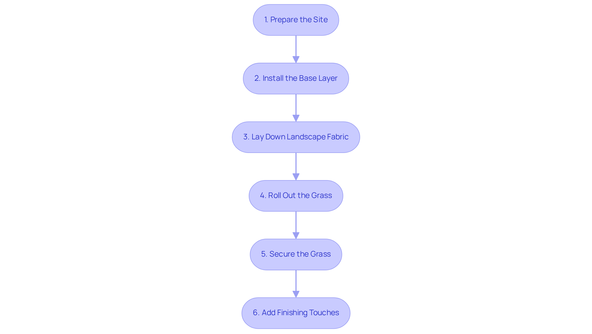 Each box represents a step in building your putting green. Follow the arrows to see how each step leads to the next, ensuring you don't miss any important actions along the way.